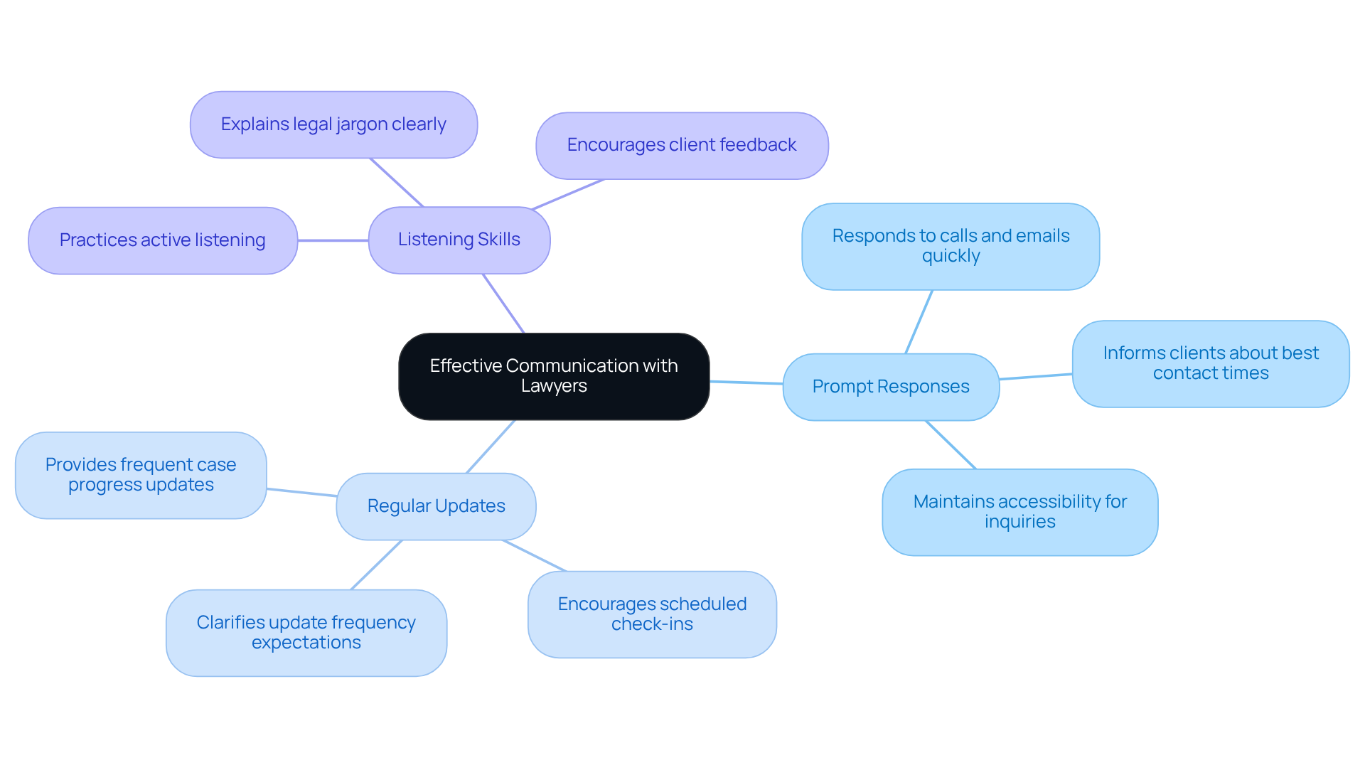 This mindmap illustrates the essential qualities to look for in a lawyer's communication style. Start at the center with 'Effective Communication', then explore the branches to see what makes a lawyer responsive and trustworthy. Each branch highlights a key quality that can enhance your legal experience.