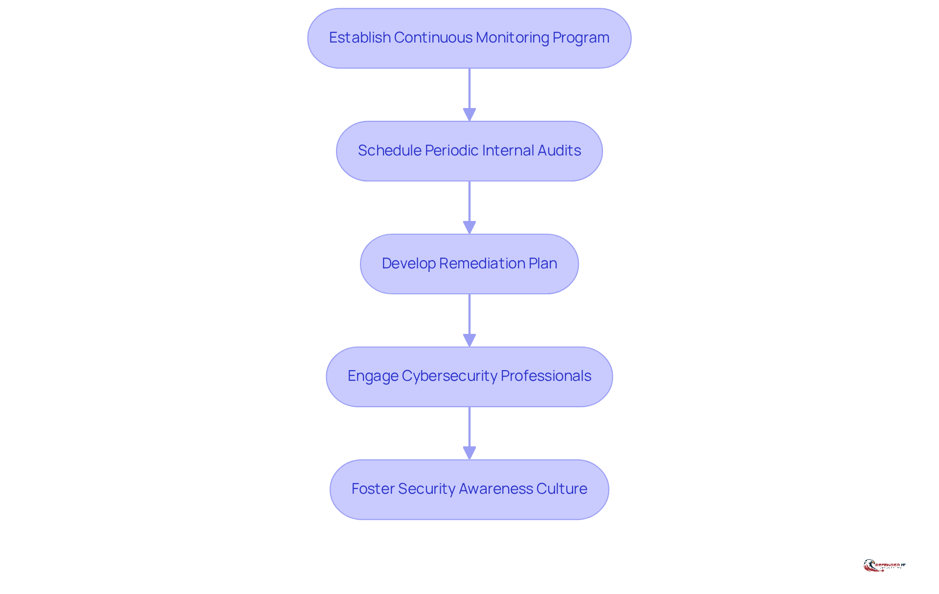 Each box represents a step in the process of enhancing security compliance. Follow the arrows to see how each action builds on the previous one, creating a comprehensive approach to security. Each box represents a step in the process of enhancing security compliance. Follow the arrows to see how each action builds on the previous one, creating a comprehensive approach to security.