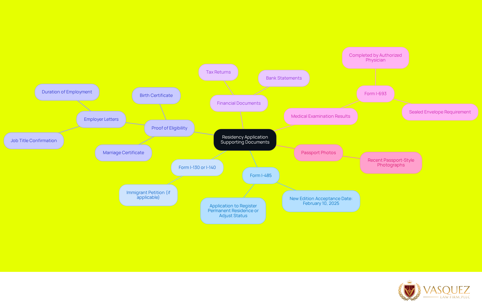 This mindmap shows the essential documents you need to gather for your residency application. Start at the center with the main topic, then follow the branches to see each document type and any specific details or examples related to it.