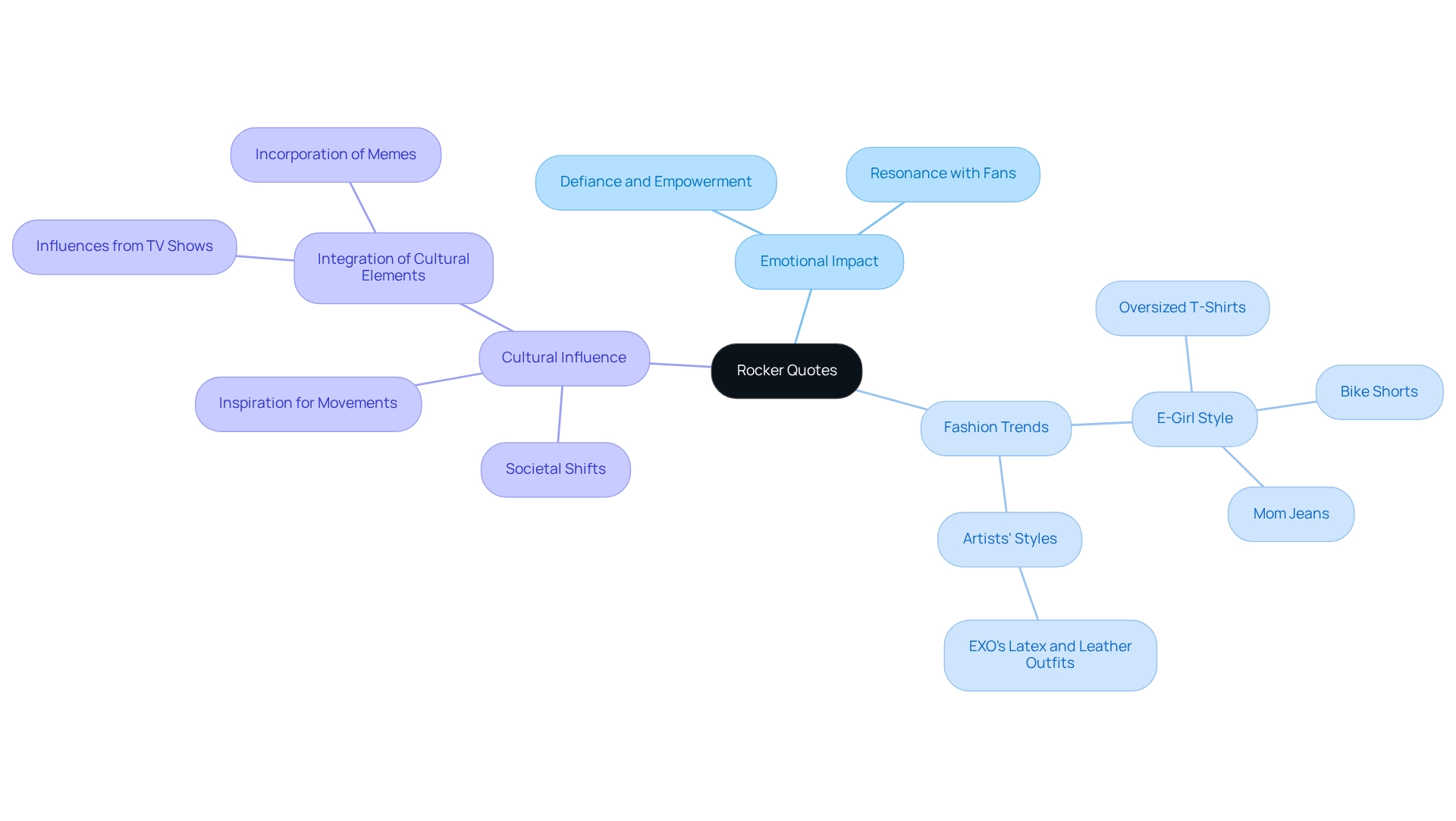 The center represents rocker quotes. Each branch shows how these quotes impact emotions, fashion, and culture. Follow the branches to see how interconnected these ideas are, illustrating the broader narrative they create. The center represents rocker quotes. Each branch shows how these quotes impact emotions, fashion, and culture. Follow the branches to see how interconnected these ideas are, illustrating the broader narrative they create.