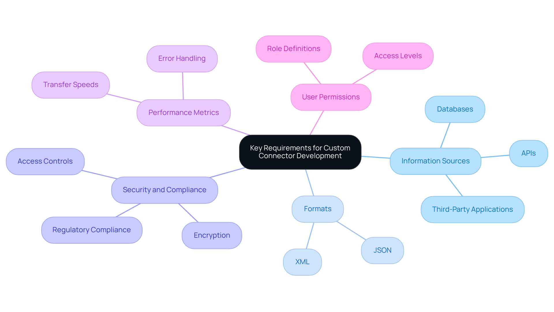 The central node represents the main focus of the mindmap, while the branches show the key areas to consider when developing custom connectors. Each sub-branch provides additional details about those areas, helping you understand the full scope of requirements.