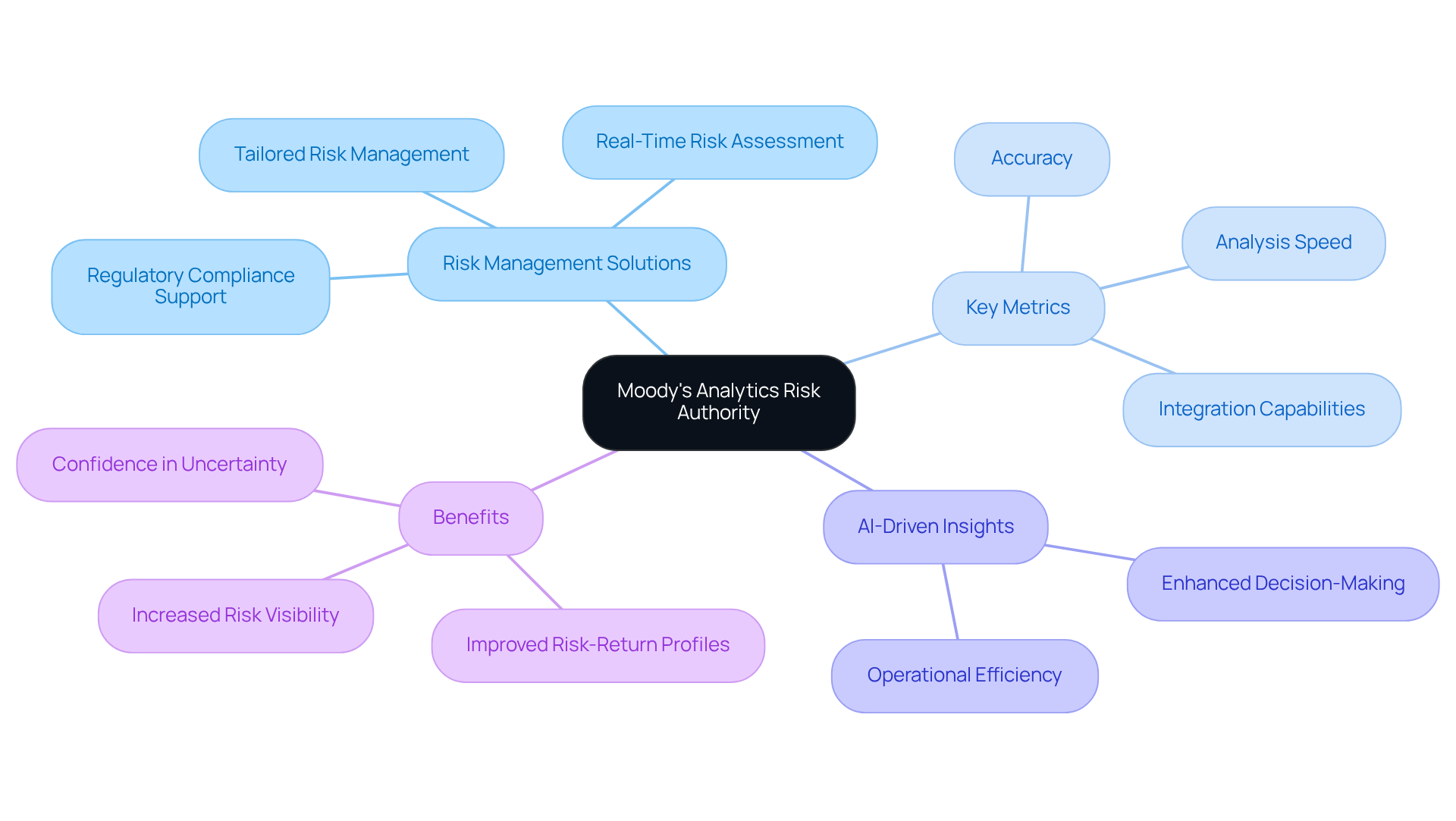 The center represents the main software, and the branches show its features and benefits. Each metric is a sub-point that highlights what to look for in risk assessment tools.