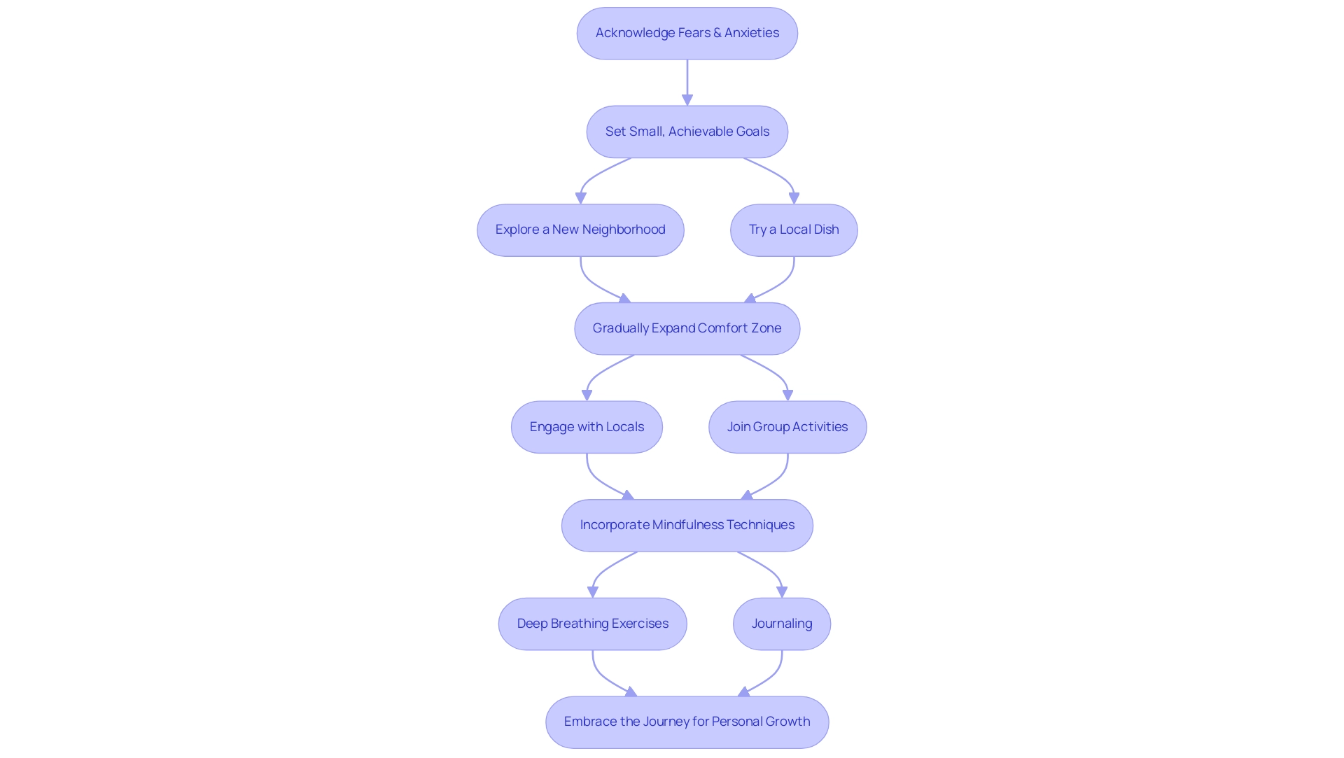 Each box represents a step in the process, with arrows indicating the flow from acknowledging fears to embracing personal growth. Each box represents a step in the process, with arrows indicating the flow from acknowledging fears to embracing personal growth.