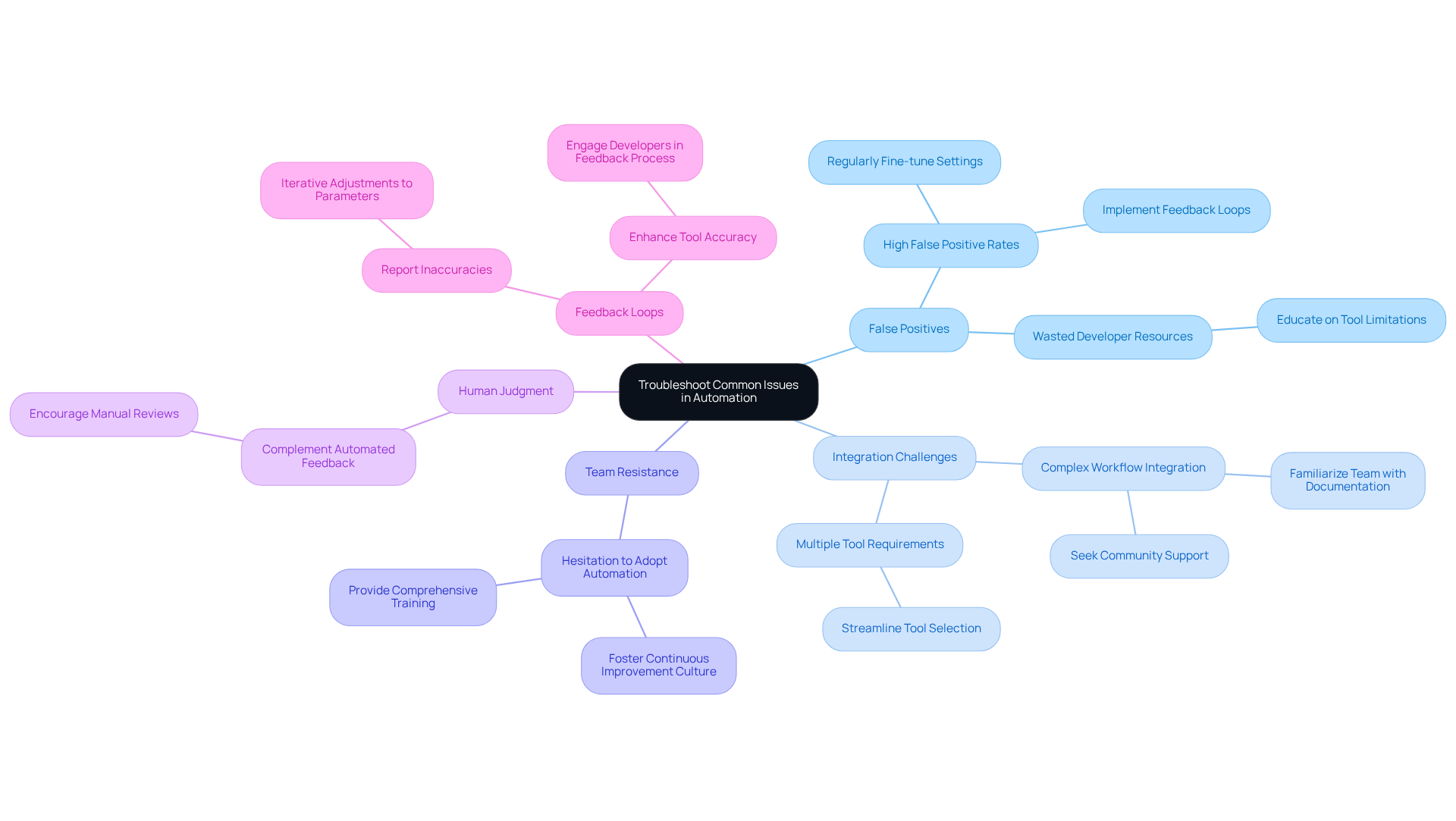 The center represents the main theme of troubleshooting automation in code reviews. Each branch explores a specific challenge, with further branches listing potential solutions or considerations. This layout helps visualize the relationships and emphasizes the importance of addressing each issue.