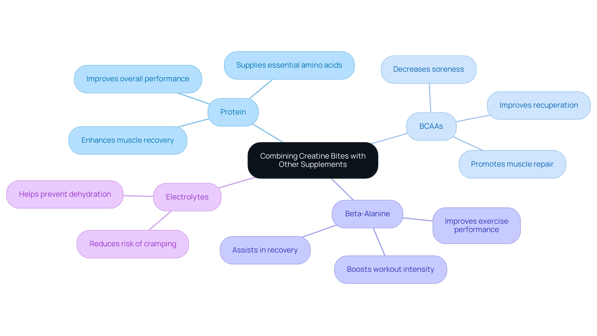 Each branch represents a supplement that enhances the effects of Creatine Bites, with sub-branches detailing specific benefits of each combination.