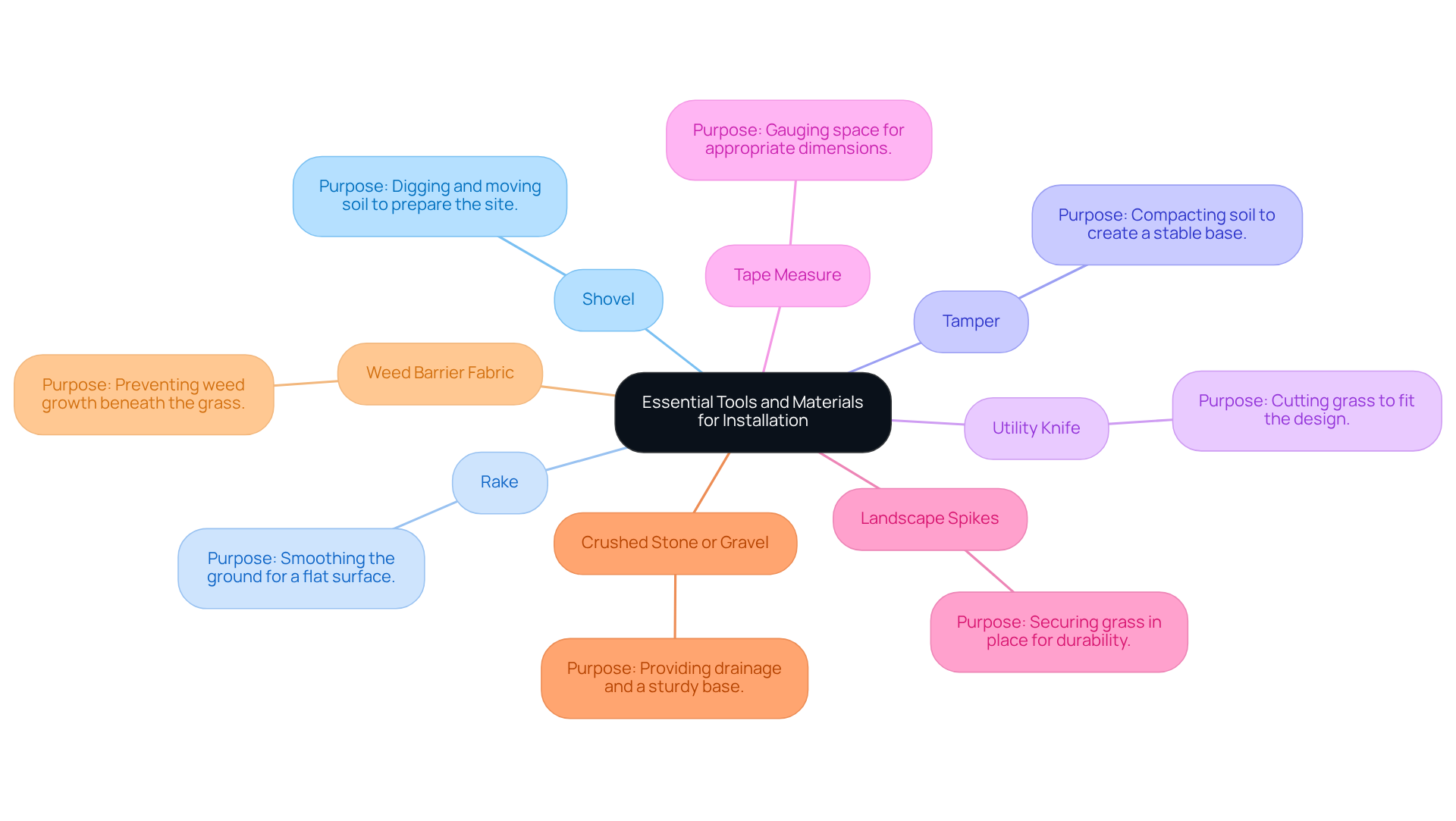 This mindmap shows the key tools you'll need for a successful installation. Each tool is connected to a brief description of its purpose, helping you understand why it's important to gather them before starting your project. This mindmap shows the key tools you'll need for a successful installation. Each tool is connected to a brief description of its purpose, helping you understand why it's important to gather them before starting your project.