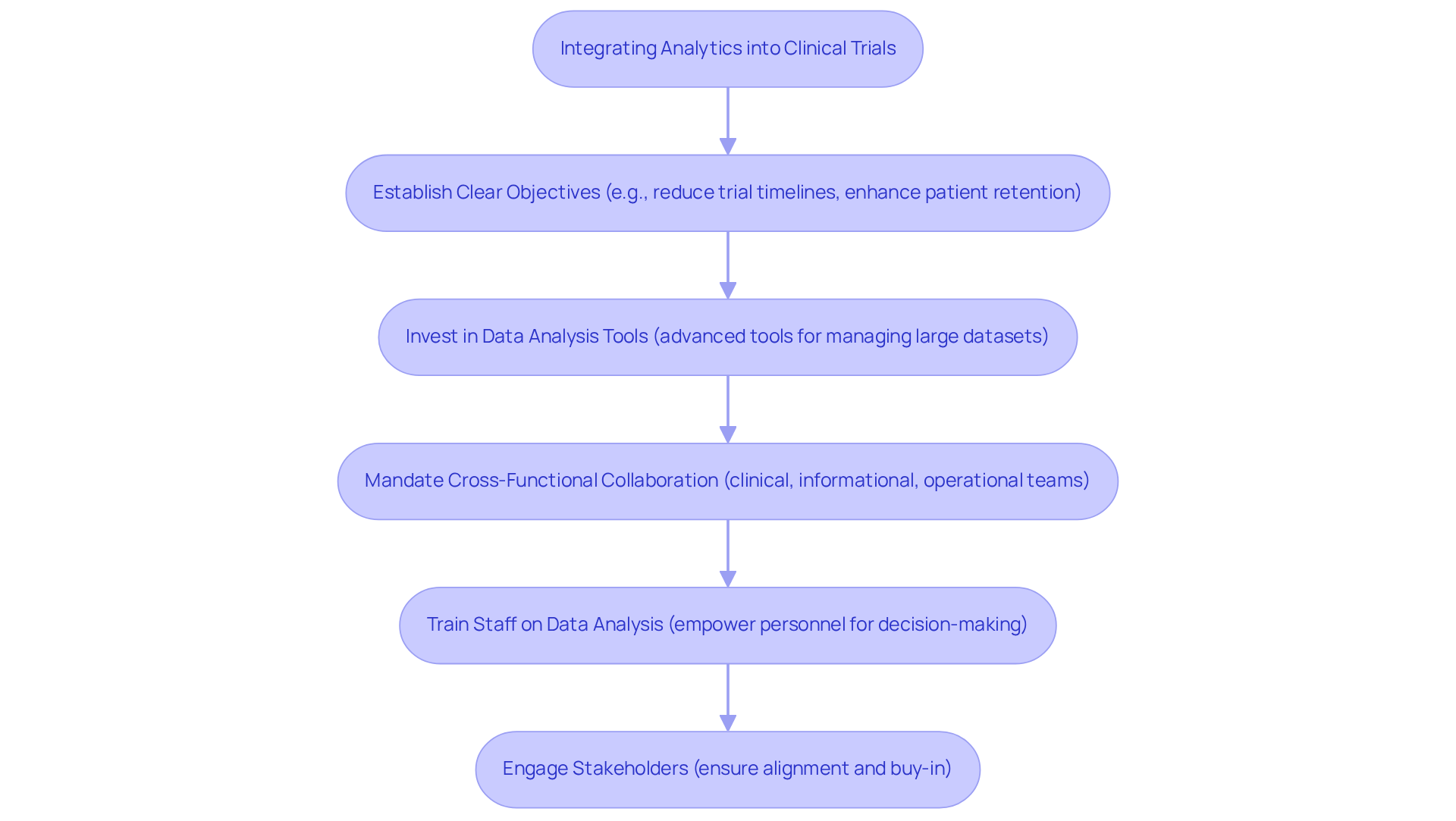 This flowchart outlines the key steps for successfully integrating analytics into clinical trials. Start at the top and follow the arrows to see how each step builds on the previous one, leading to improved trial outcomes. This flowchart outlines the key steps for successfully integrating analytics into clinical trials. Start at the top and follow the arrows to see how each step builds on the previous one, leading to improved trial outcomes.
