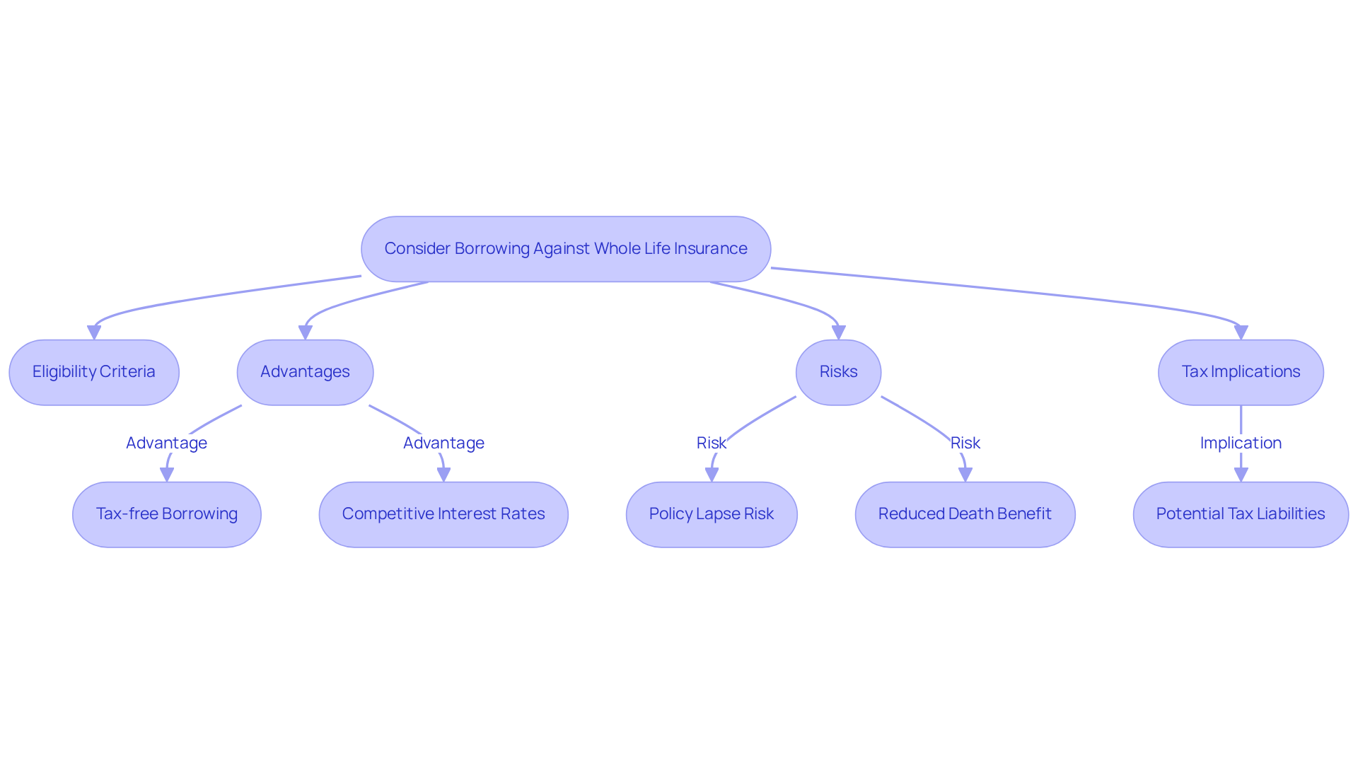 This flowchart guides you through the important considerations when thinking about borrowing against your whole life insurance. Follow the arrows to see how each factor connects and what you should think about next.
