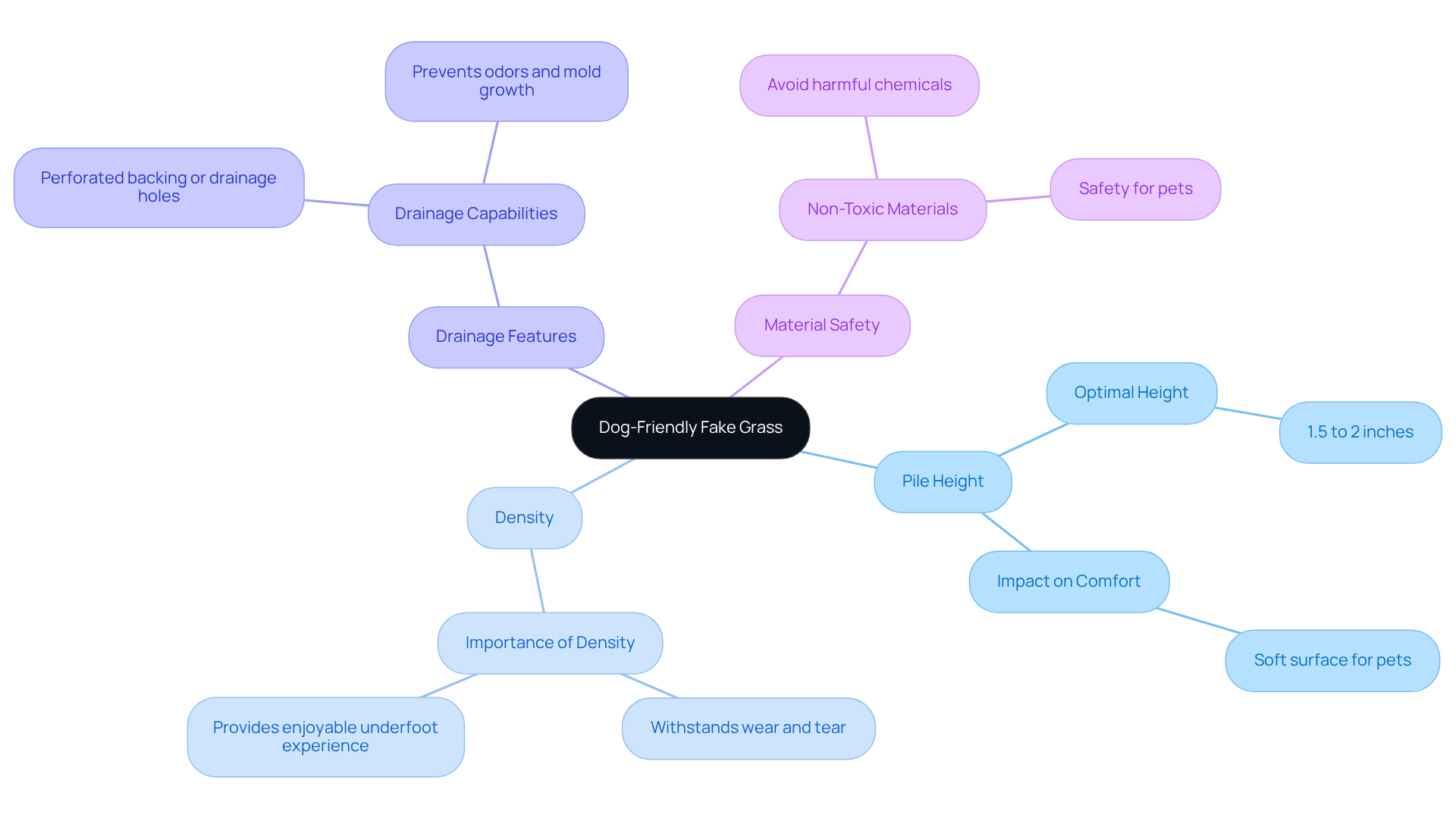The center represents the main topic of dog-friendly fake grass, while the branches show the important factors to consider. Each sub-branch provides additional details to help you make an informed choice. The center represents the main topic of dog-friendly fake grass, while the branches show the important factors to consider. Each sub-branch provides additional details to help you make an informed choice.