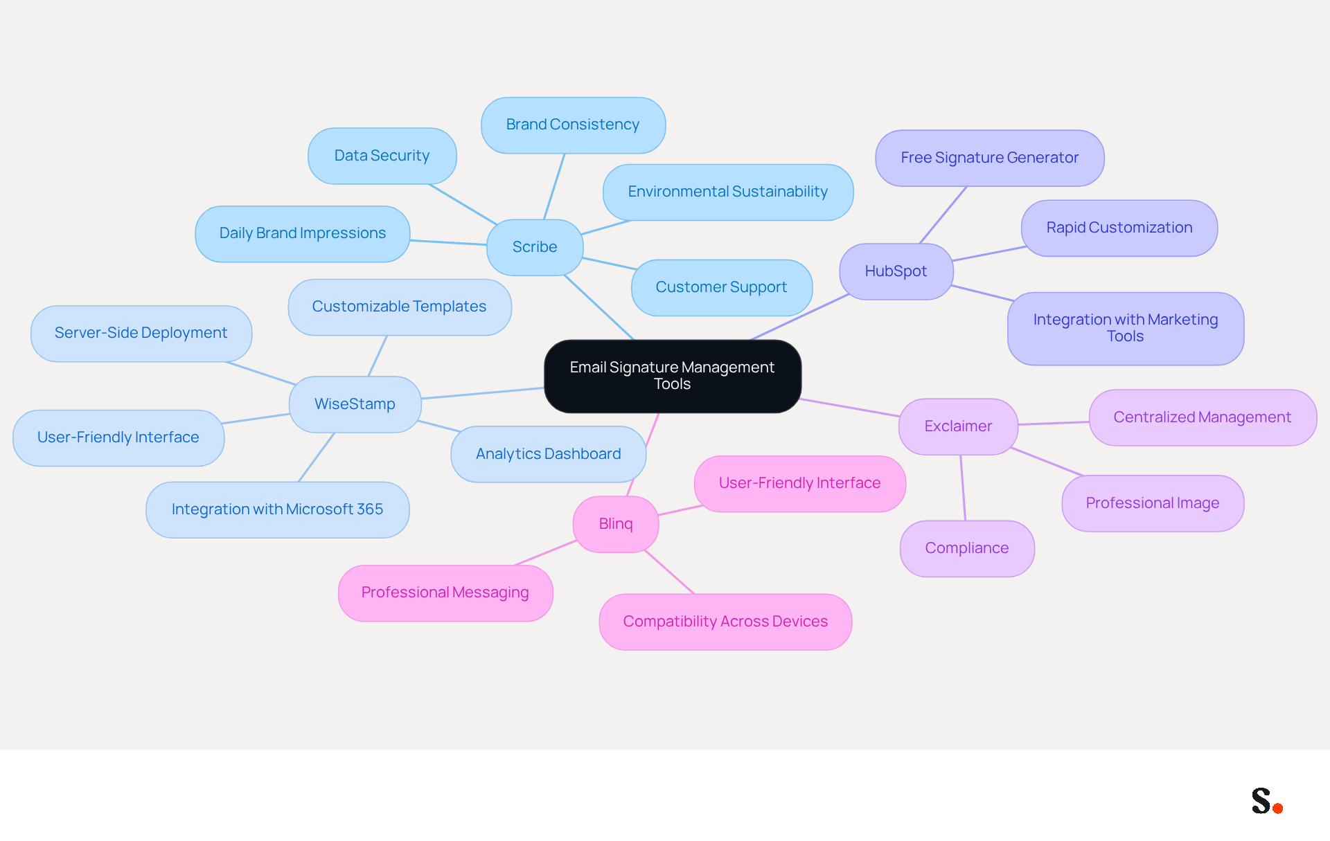 This mindmap starts with the main topic of email signature management tools. Each branch represents a different tool, and the sub-branches highlight their key features. This way, you can see at a glance how each tool contributes to effective email signature management and branding. This mindmap starts with the main topic of email signature management tools. Each branch represents a different tool, and the sub-branches highlight their key features. This way, you can see at a glance how each tool contributes to effective email signature management and branding.