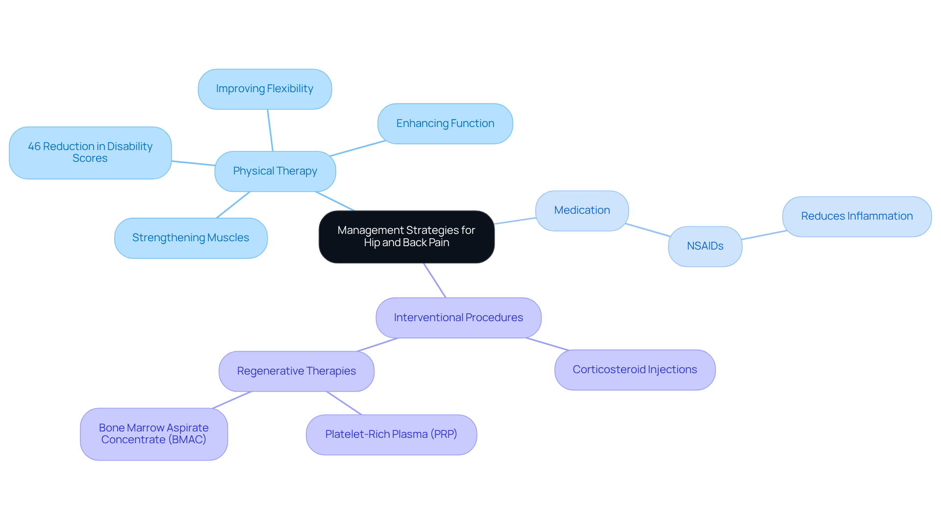 This mindmap shows different strategies for managing hip and back pain. Start at the center with the main topic, then follow the branches to see various approaches and their benefits. Each color represents a different strategy, making it easy to understand how they connect and support your recovery. This mindmap shows different strategies for managing hip and back pain. Start at the center with the main topic, then follow the branches to see various approaches and their benefits. Each color represents a different strategy, making it easy to understand how they connect and support your recovery.