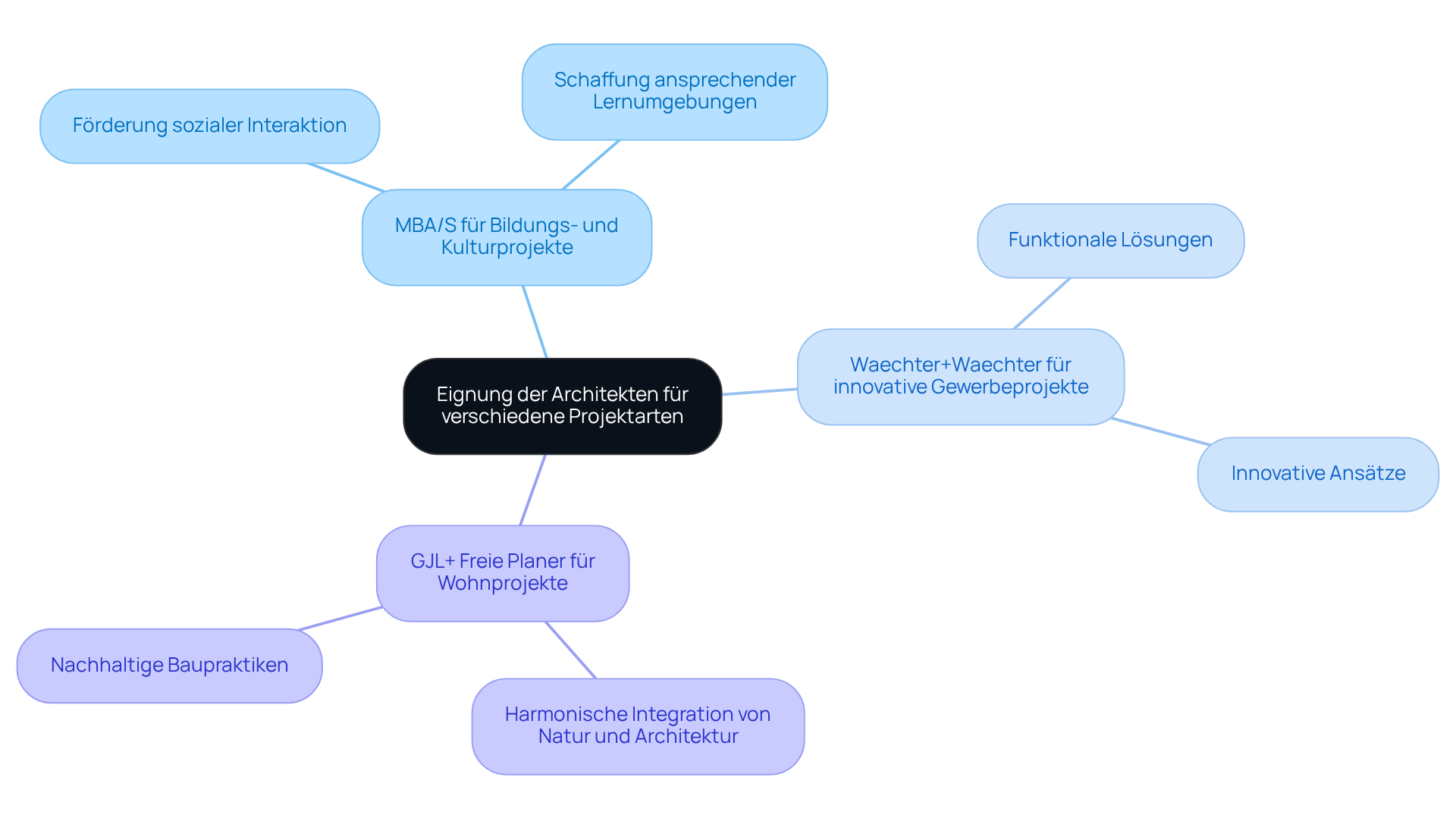 Im Zentrum steht die Eignung der Architekten, und die Äste zeigen, welcher Architekt für welche Art von Projekt am besten geeignet ist. Verfolgen Sie die Äste, um die spezifischen Stärken der Architekten zu entdecken.