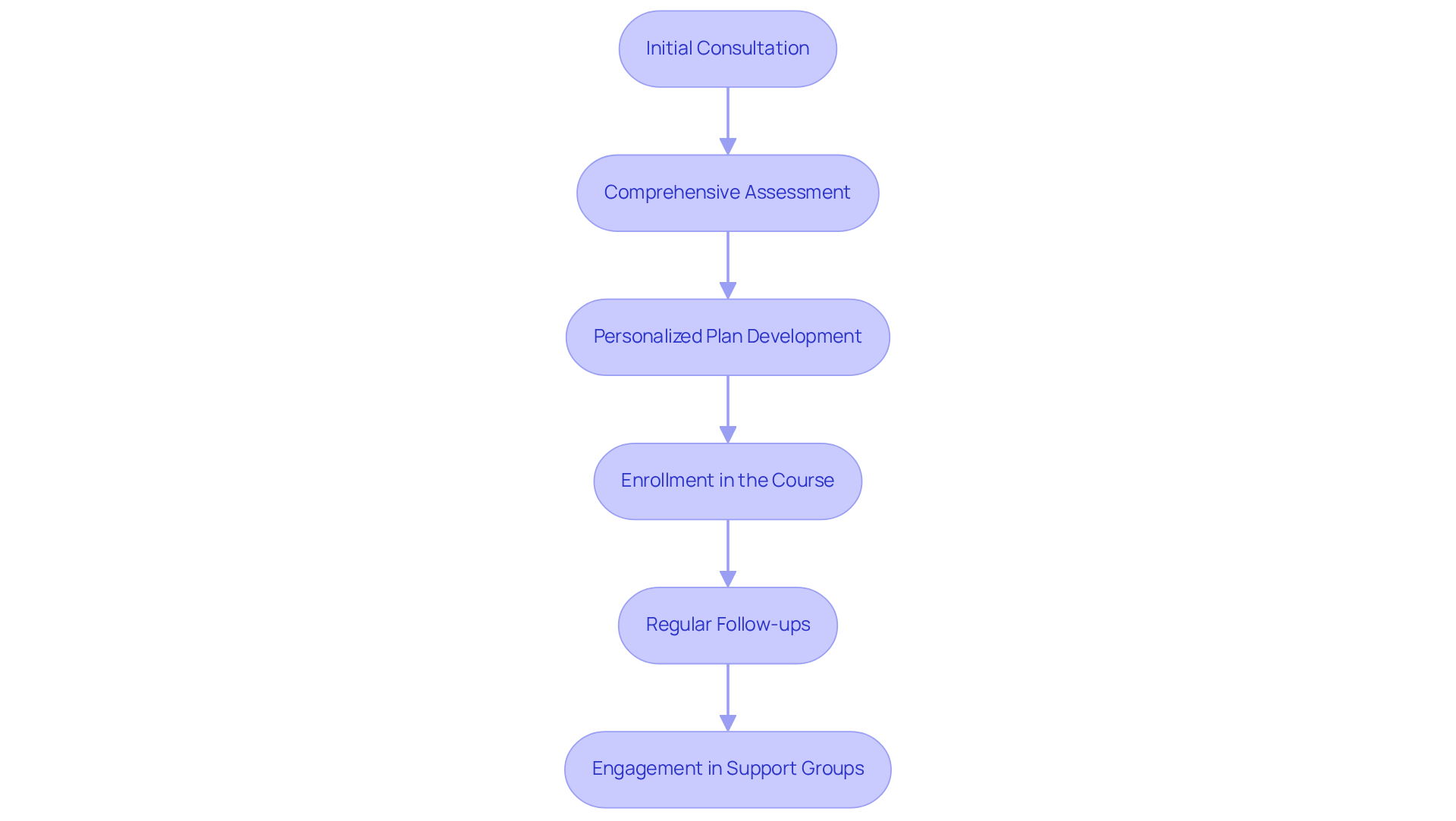 Each box represents a step in your journey to weight loss. Follow the arrows to see how each step leads to the next, guiding you through the process of joining and succeeding in a weight loss program.