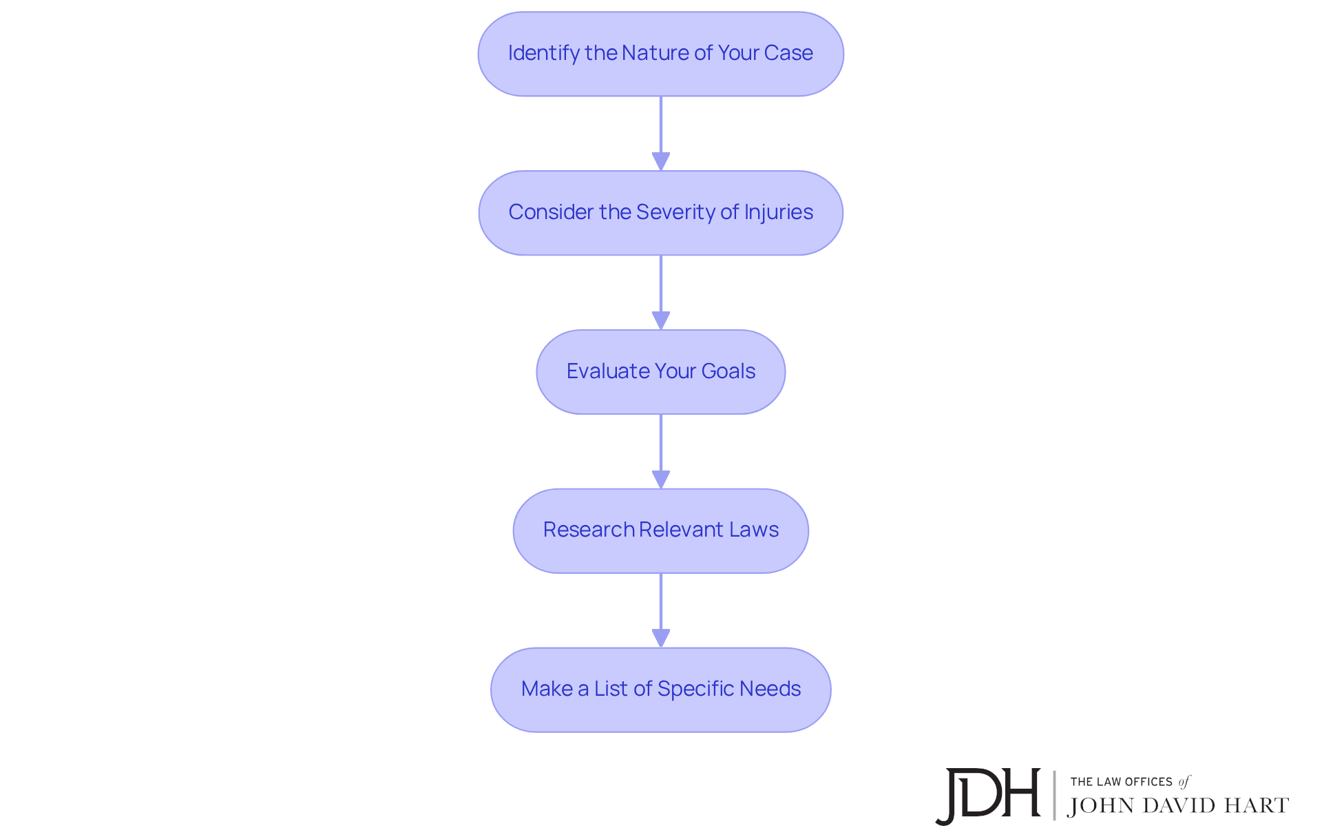 Each box represents a step in figuring out what kind of legal help you need after an accident. Follow the arrows to see how to move from one step to the next, making sure you cover everything important before choosing a lawyer.