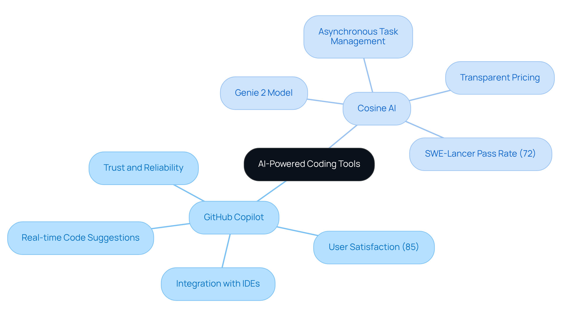 The central node represents the main topic, while the branches show the two tools and their respective features. Each sub-branch provides specific details about how each tool enhances coding efficiency and task management.
