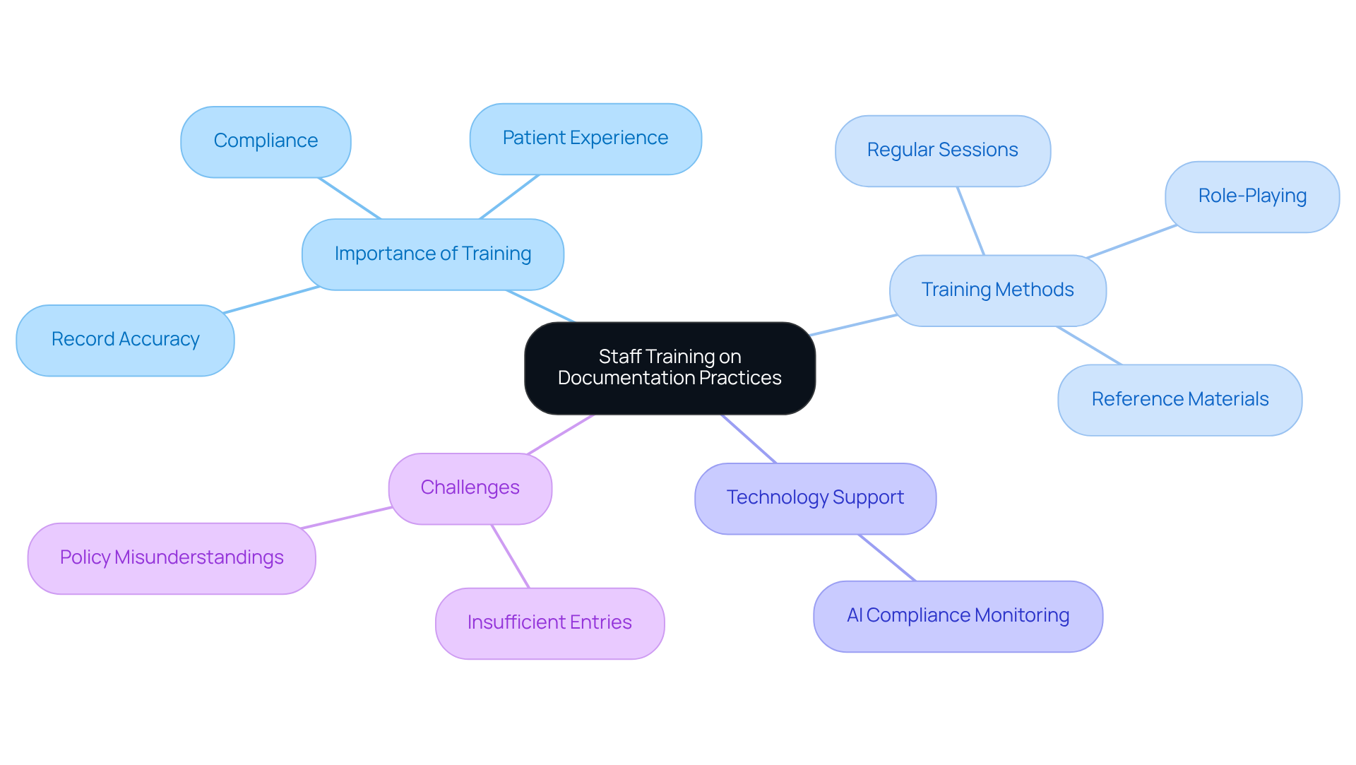 This mindmap starts with the central theme of staff training and branches out into various important aspects. Each branch represents a key area of focus, showing how they relate to the overall goal of improving documentation practices in healthcare.