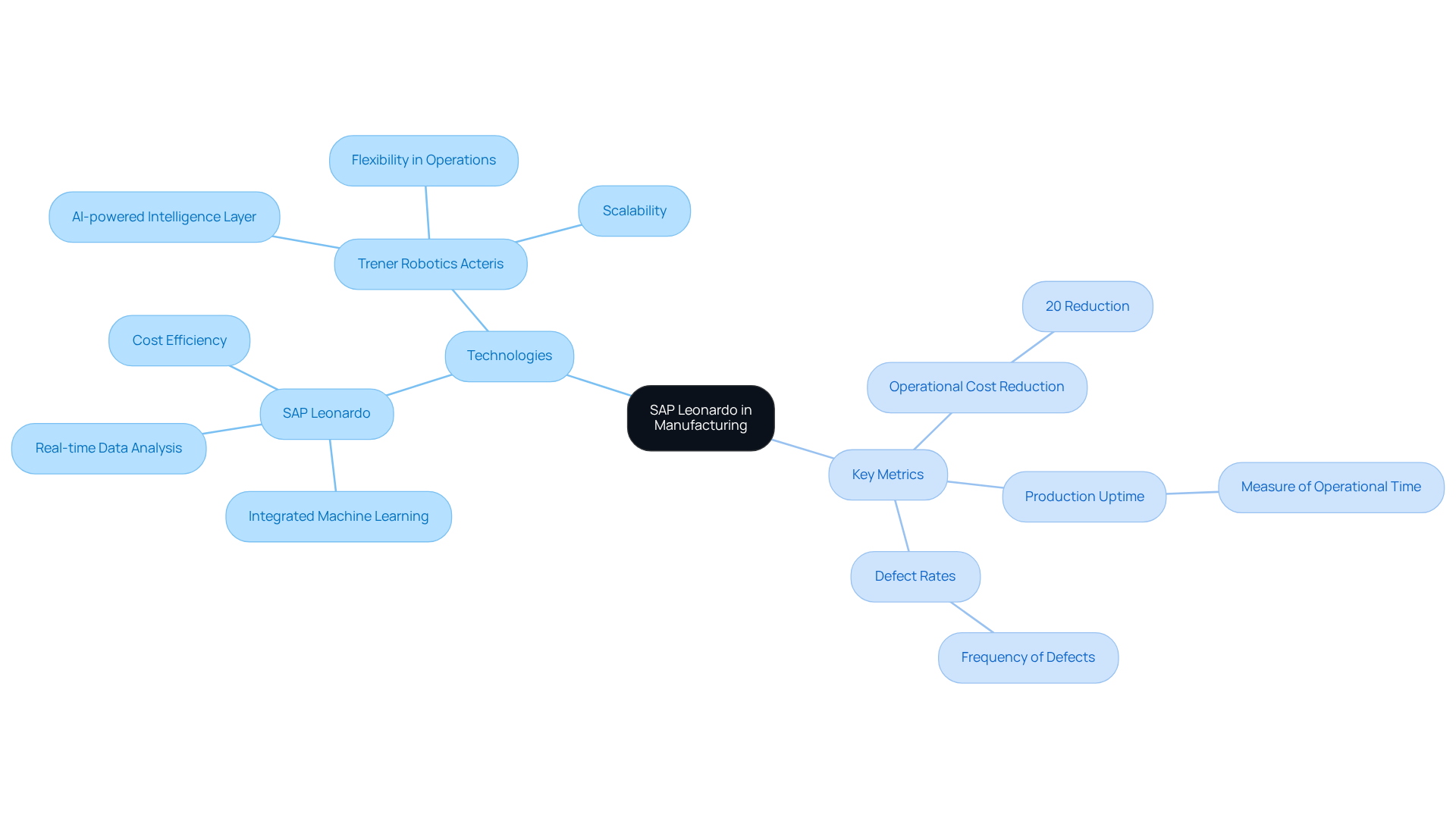 The center represents SAP Leonardo's role in manufacturing. Follow the branches to explore the technologies that support it and the key metrics that measure its impact on operational efficiency.