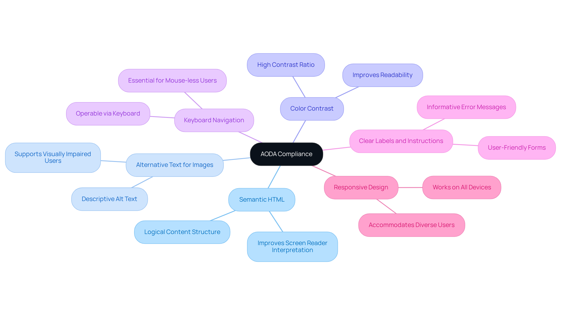 The center represents the goal of AODA compliance, while the branches show the essential strategies to achieve it. Each branch highlights a principle that contributes to making websites more accessible for everyone.