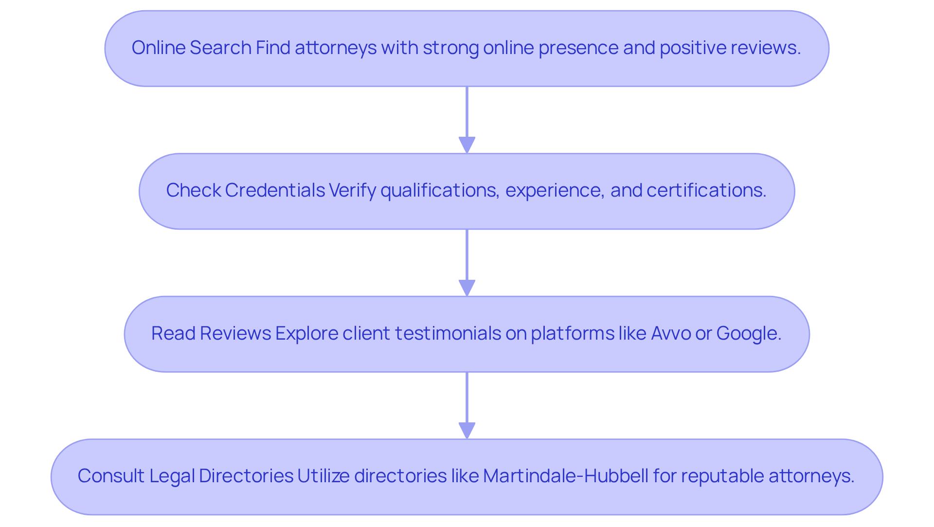 This flowchart guides you through the process of finding the right lawyer. Start at the top and follow the arrows down through each step to ensure you cover all important aspects before making your choice.