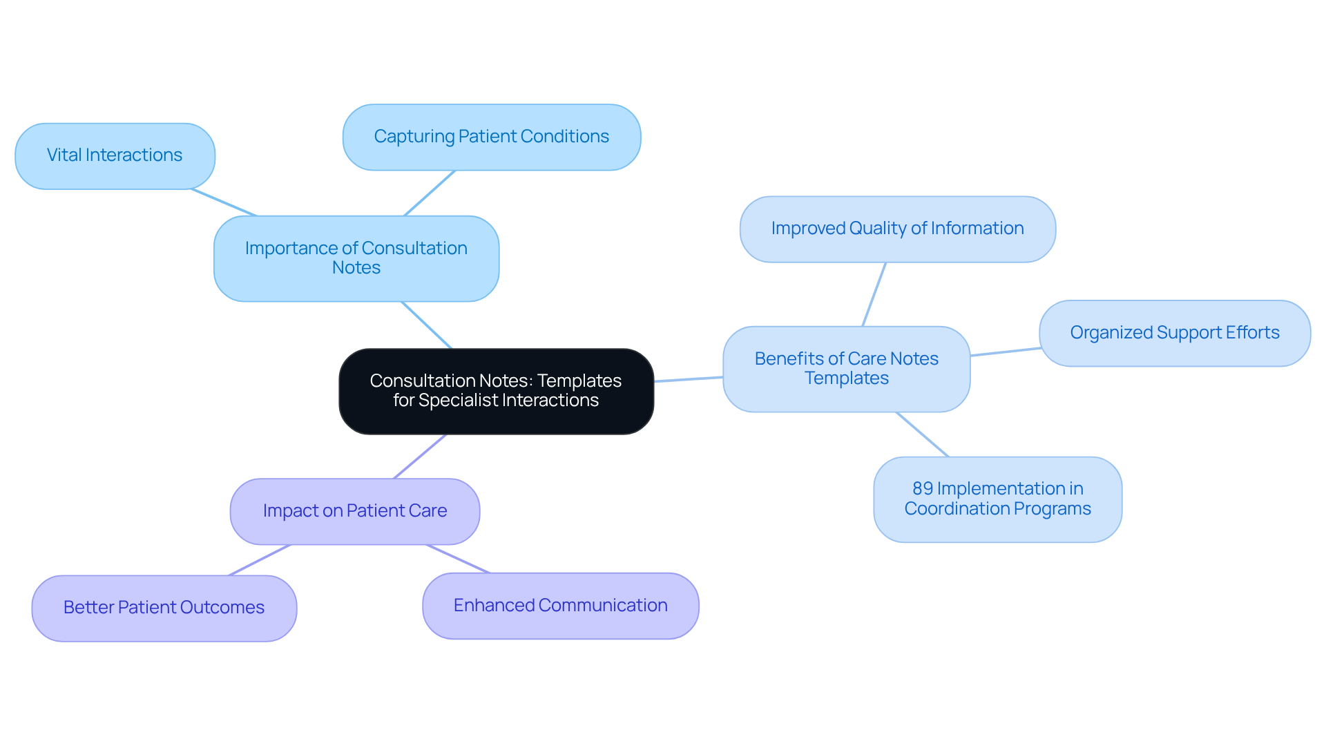 The central node represents the main topic, while the branches show the key areas related to consultation notes. Each sub-branch details specific points, helping to illustrate how structured documentation improves patient care. The central node represents the main topic, while the branches show the key areas related to consultation notes. Each sub-branch details specific points, helping to illustrate how structured documentation improves patient care.