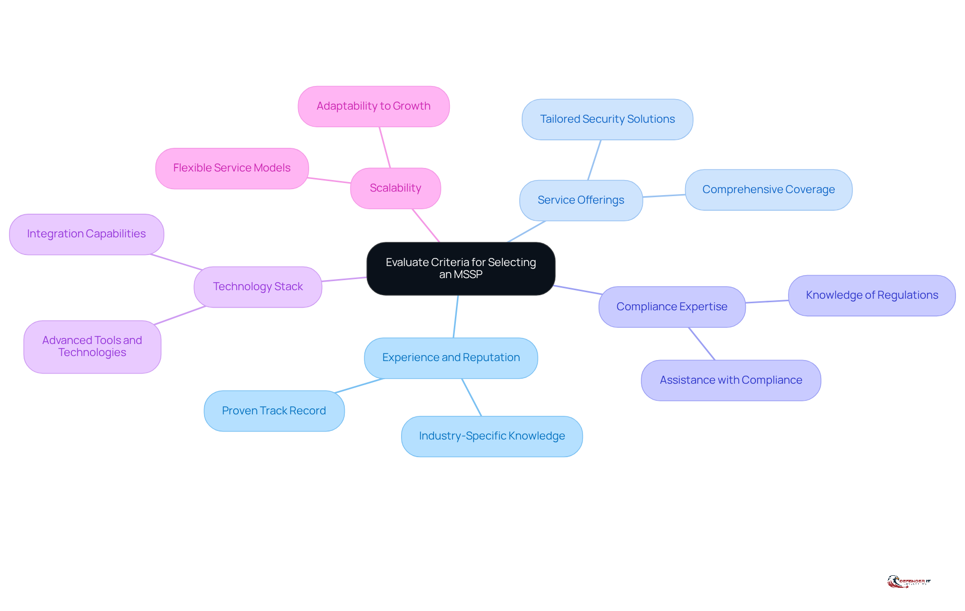 The central node represents the overall goal of selecting an MSSP, while the branches show the key criteria to consider. Each branch highlights an important factor that can influence your choice, helping you to make a well-informed decision. The central node represents the overall goal of selecting an MSSP, while the branches show the key criteria to consider. Each branch highlights an important factor that can influence your choice, helping you to make a well-informed decision.