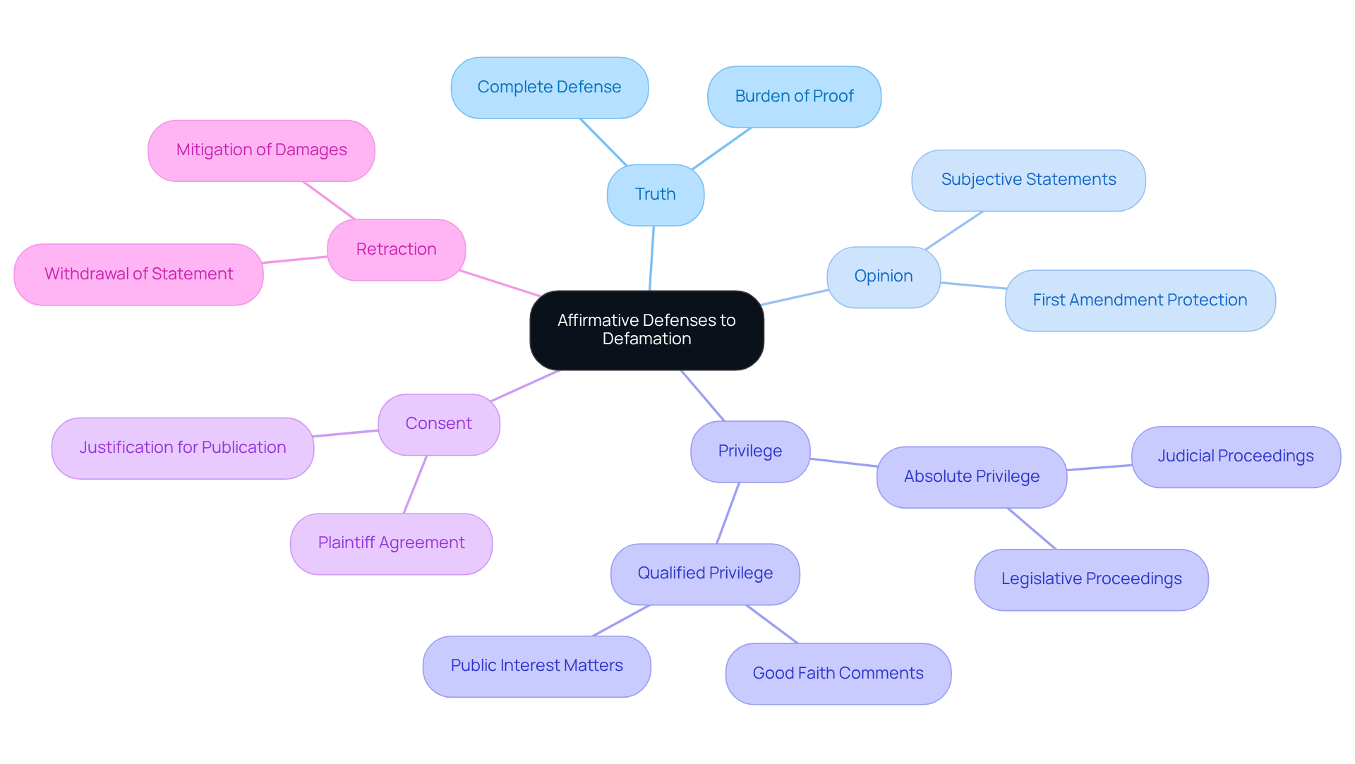 This mindmap shows the main defenses against defamation claims. Each branch represents a different defense, and you can follow the sub-branches for more details about each one. It's a helpful way to see how these defenses connect to the overall topic.