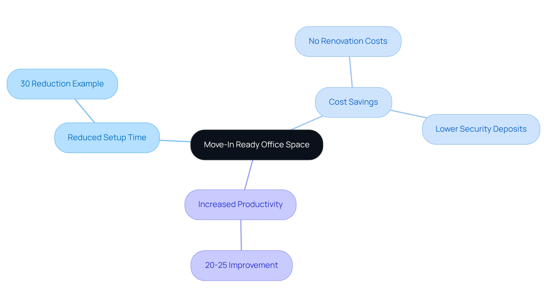 The central idea is the move-in ready office space, with branches showing how it helps businesses save time and money, and improve productivity. Each branch leads to specific examples or details. The central idea is the move-in ready office space, with branches showing how it helps businesses save time and money, and improve productivity. Each branch leads to specific examples or details.
