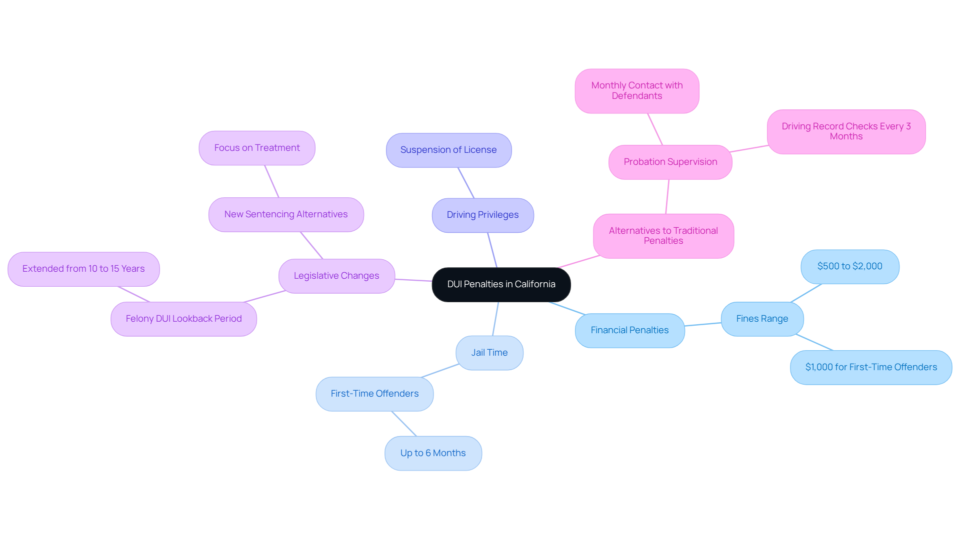 This mindmap starts with the main topic of DUI penalties and branches out into various consequences and legislative changes. Each branch represents a different aspect of the penalties, helping you see how they relate to one another and the overall impact on individuals facing DUI charges. This mindmap starts with the main topic of DUI penalties and branches out into various consequences and legislative changes. Each branch represents a different aspect of the penalties, helping you see how they relate to one another and the overall impact on individuals facing DUI charges.