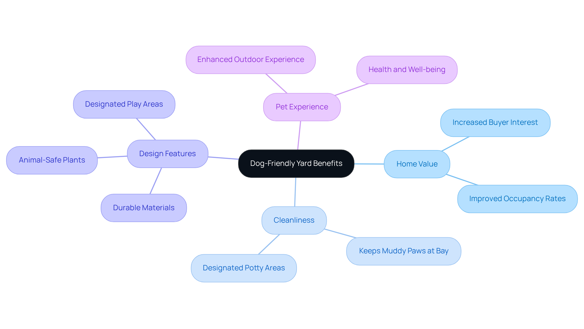 This mindmap shows how creating a dog-friendly yard can benefit both pets and homeowners. Each branch represents a key area of focus, and the sub-branches provide specific details or actions related to those benefits. Follow the branches to see how they connect and support the overall idea of enhancing your outdoor space.