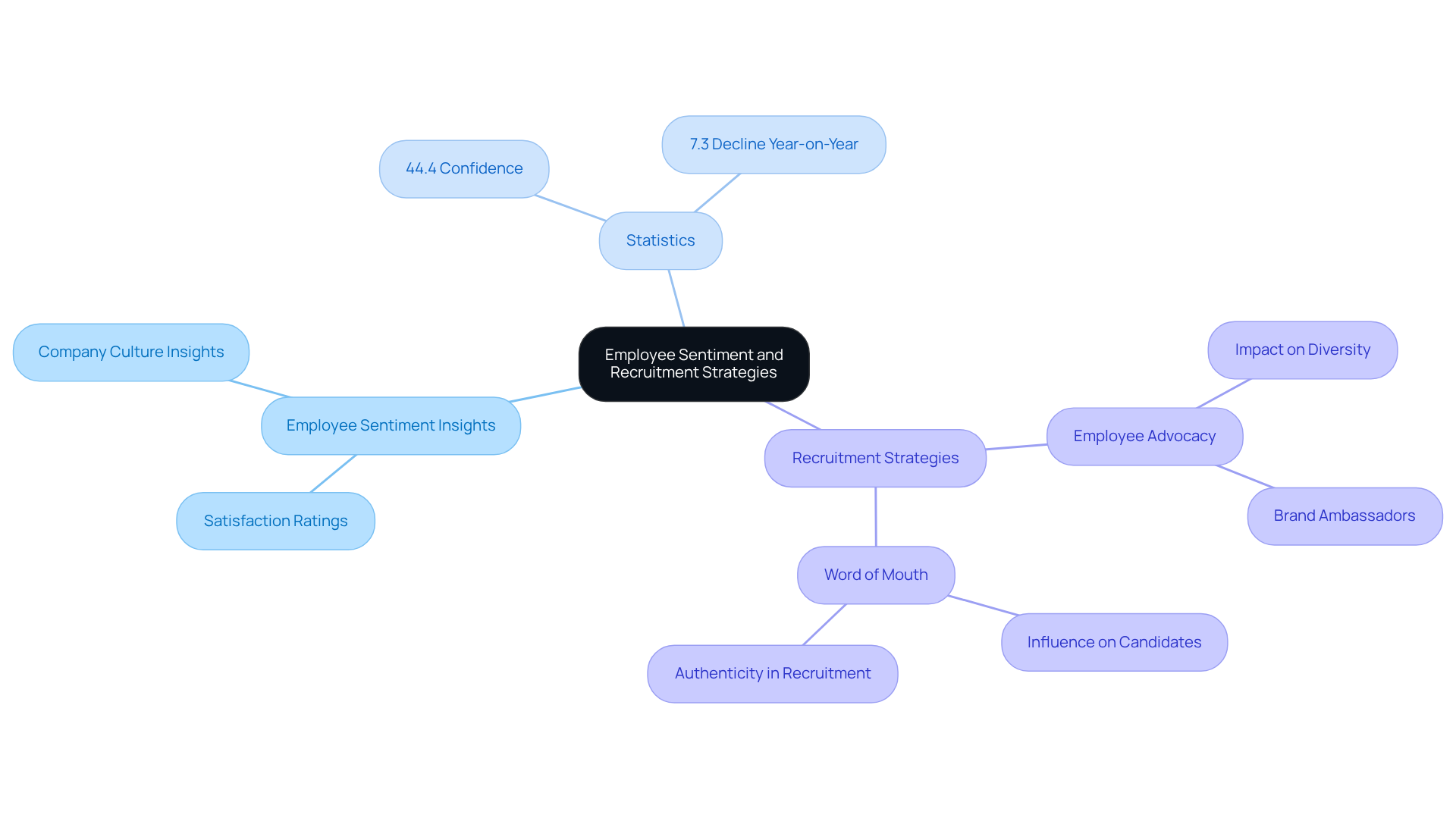 The central node represents the main theme of employee sentiment. Each branch shows related subtopics and strategies, making it easy to follow how employee insights influence hiring practices.