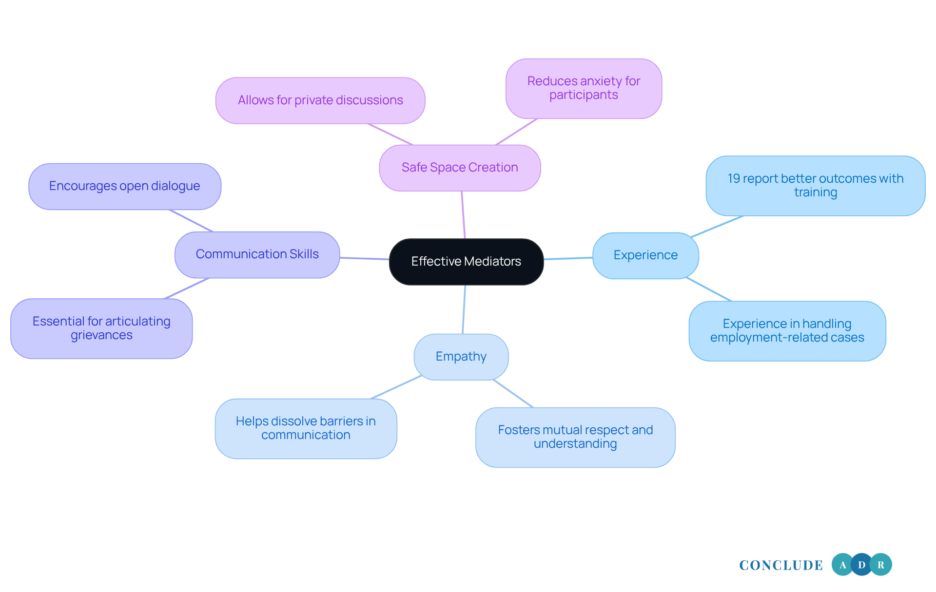 The central node represents the concept of effective mediators, while the branches show important qualities and statistics that contribute to successful mediation. Each color-coded branch helps you easily identify different aspects of what makes a mediator effective.