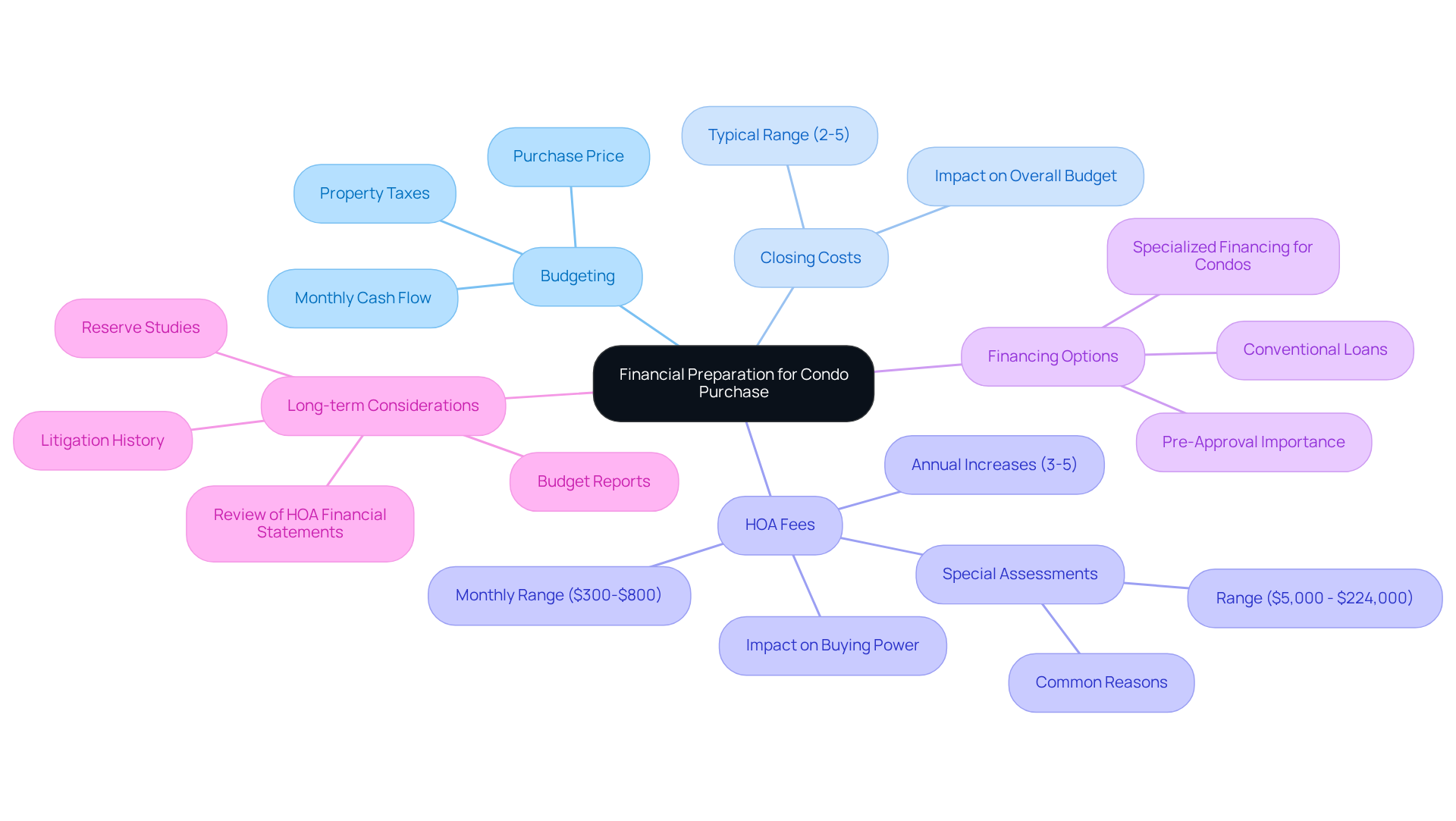 The center represents the overall financial preparation, with branches showing different aspects to consider. Each branch breaks down into more specific details, helping you understand how they all connect.