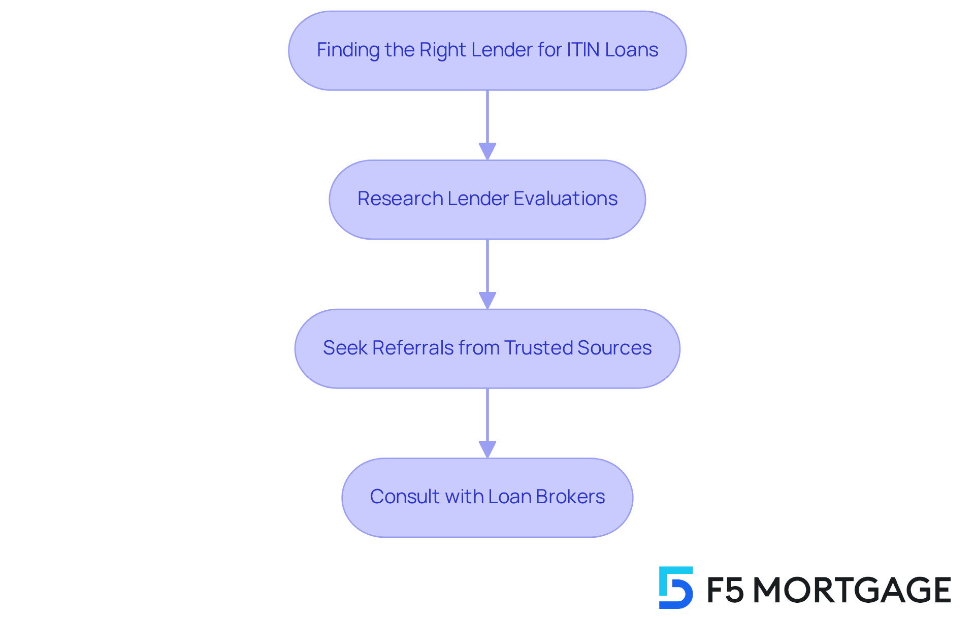 Follow the arrows down the chart to see each step you should take. Each box represents an action to help you find the best lender for your ITIN mortgage loan. Follow the arrows down the chart to see each step you should take. Each box represents an action to help you find the best lender for your ITIN mortgage loan.