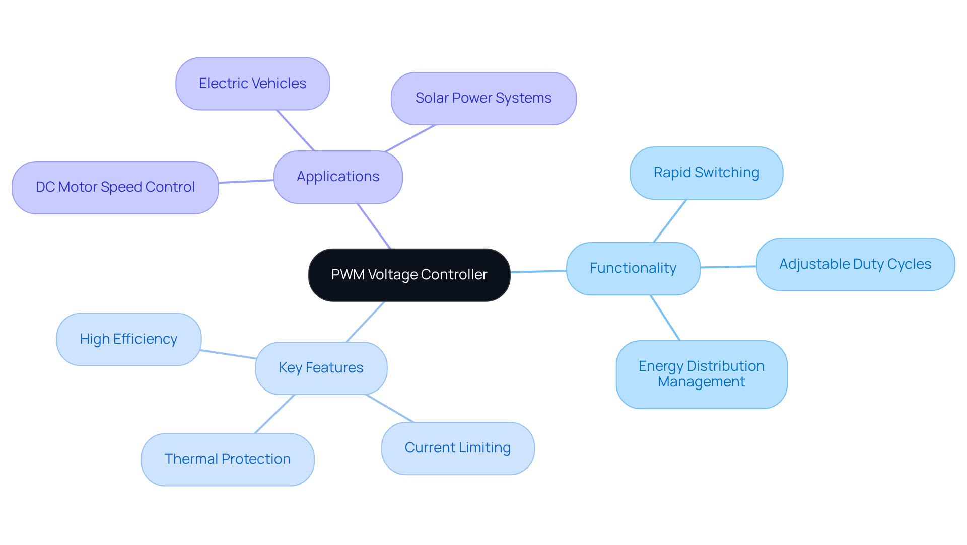 The central node represents the PWM voltage controller, and the branches depict its key aspects. Follow the lines to see how each feature and application connects back to the central idea.