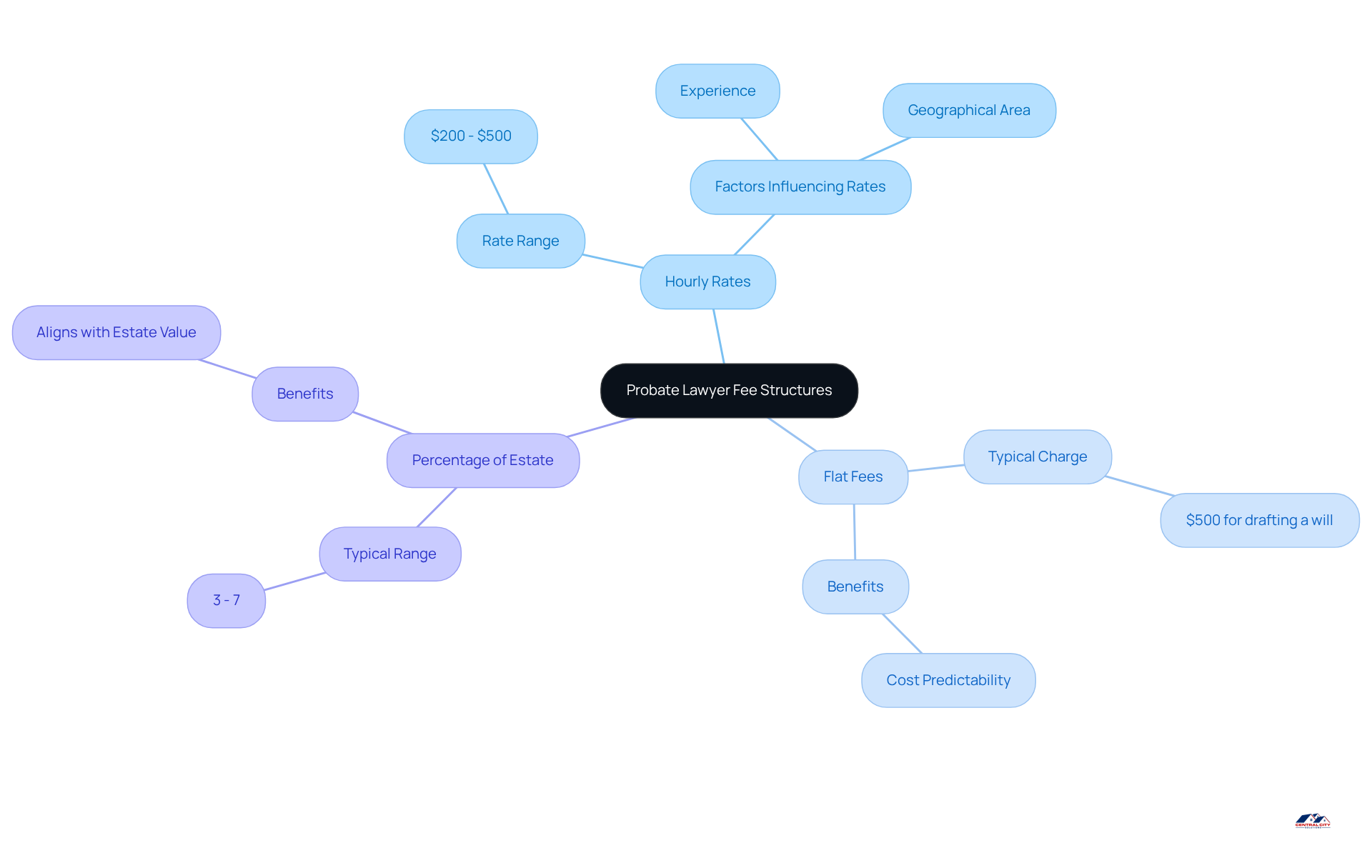Each branch represents a different fee structure. The sub-branches provide further details, such as pricing ranges and factors affecting costs. This map helps you visualize and compare how probate lawyers charge for their services. Each branch represents a different fee structure. The sub-branches provide further details, such as pricing ranges and factors affecting costs. This map helps you visualize and compare how probate lawyers charge for their services.