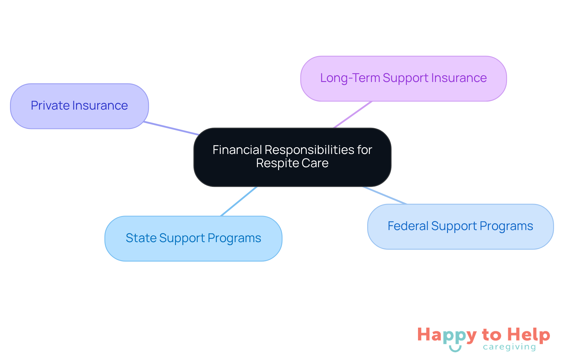 The center represents the main topic of financial responsibilities, while the branches show different funding options available to help families manage the costs of respite care.