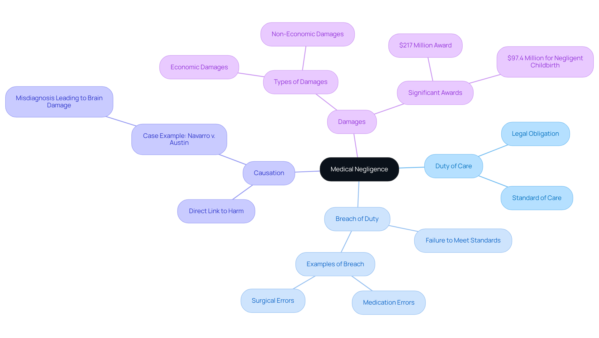 The center represents the main topic of medical negligence. Each branch shows a key element of negligence, with further details to help clarify what each term means and how they connect.
