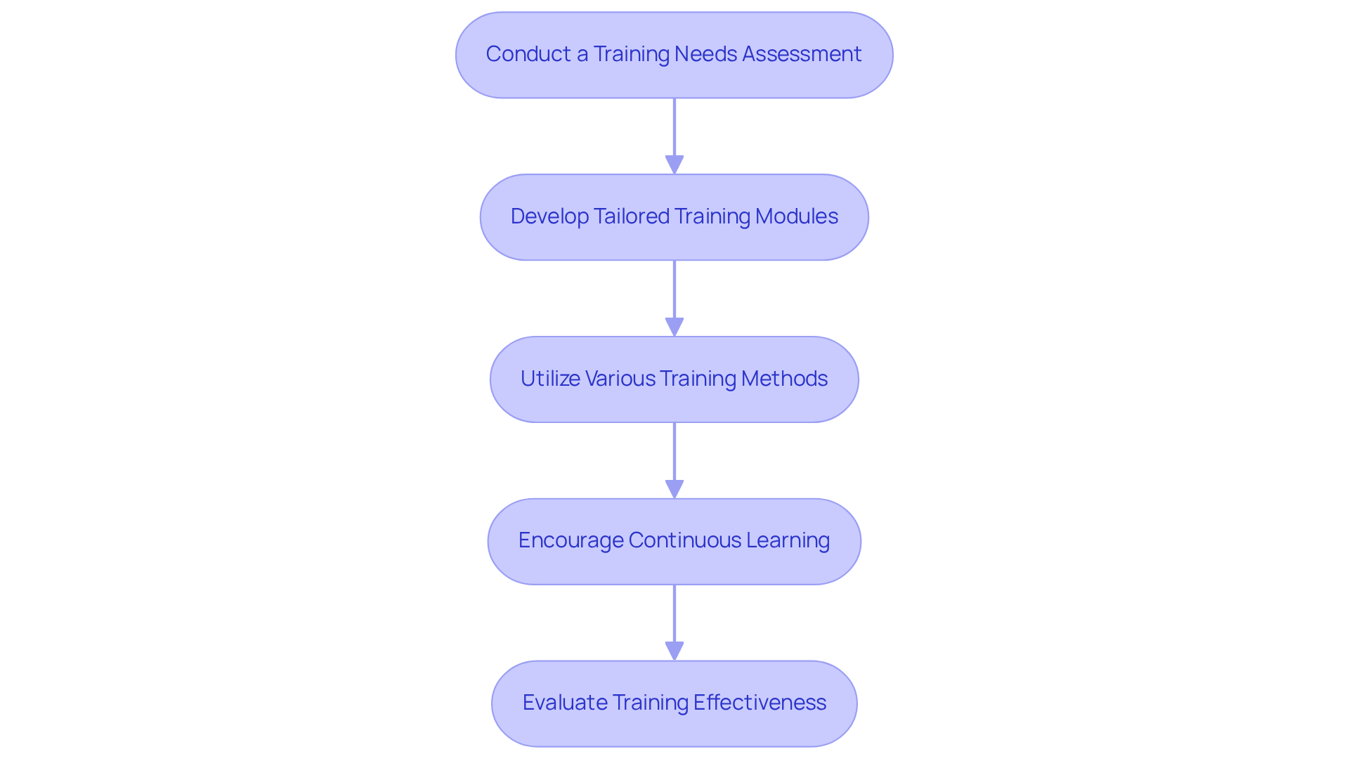 Each box represents a step in creating a comprehensive training program for staff. Follow the arrows to see how each step leads to the next, ensuring a structured approach to training. Each box represents a step in creating a comprehensive training program for staff. Follow the arrows to see how each step leads to the next, ensuring a structured approach to training.
