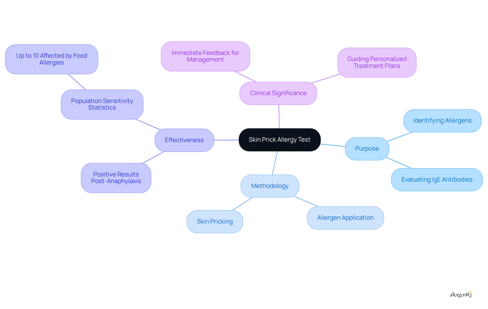 The central node represents the skin prick allergy test, while the branches show its purpose, how it works, its effectiveness, and its importance in clinical practice. Each branch helps you understand different facets of the test.