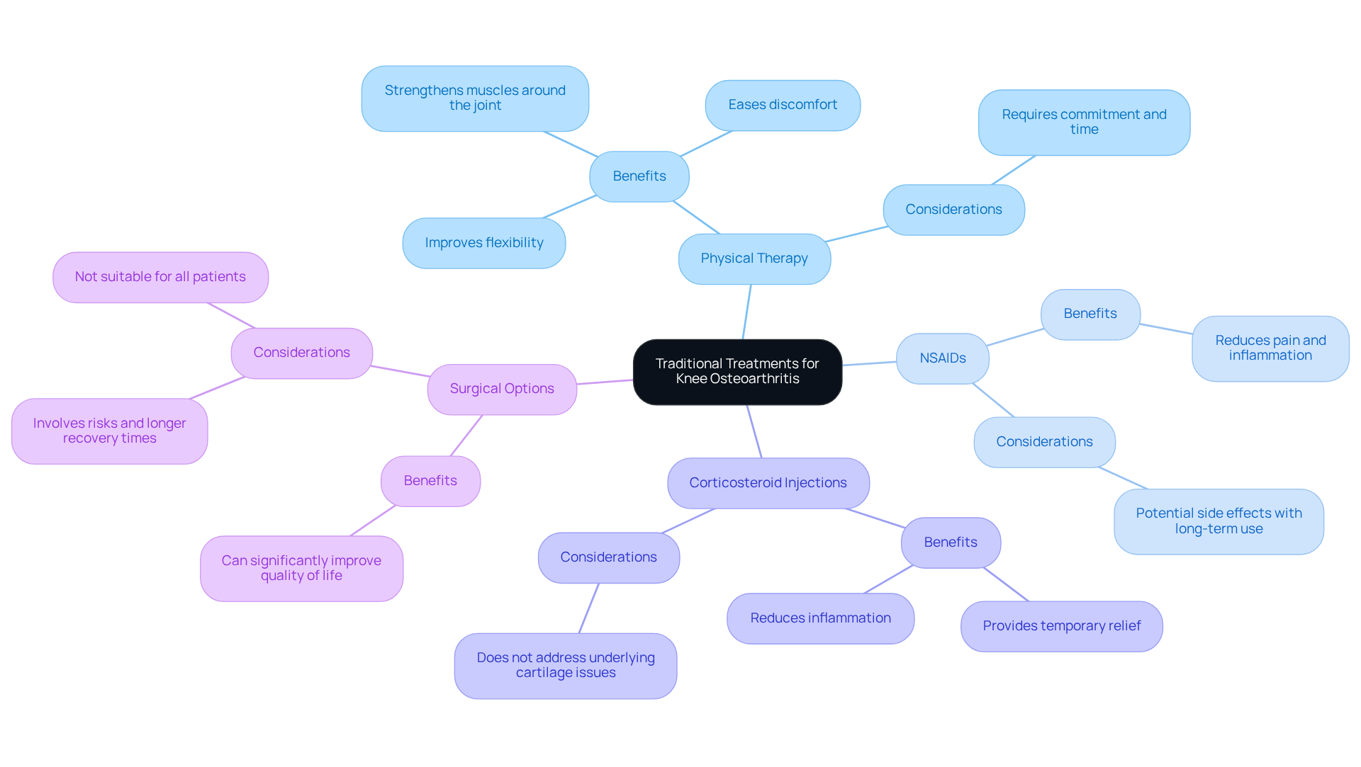 This mindmap starts with the main topic in the center and branches out to show different treatment options. Each branch provides insights into what the treatment involves and its pros and cons, helping you visualize your choices.