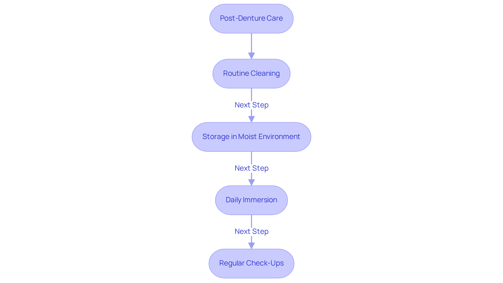 Each box represents a step you should take after getting dentures. Follow the arrows to keep your dentures in great shape and enjoy your smile!