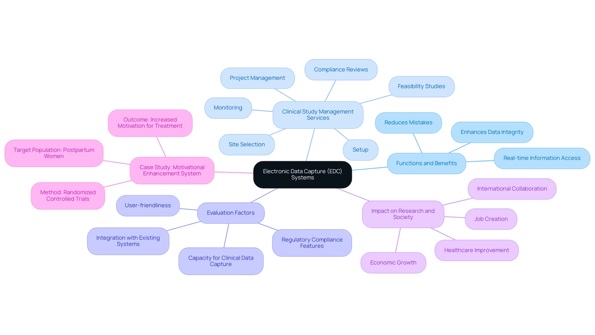 Best Practices for Clinical Data Capture: Proven Strategies for Effective Data Management