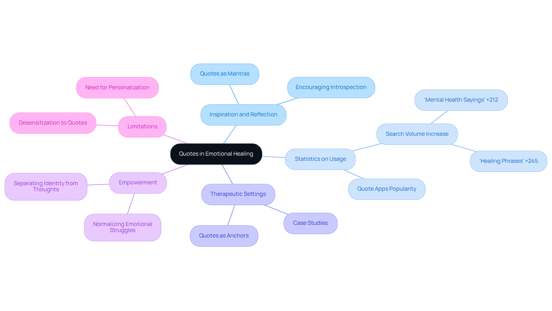 Start at the center with the main theme of quotes supporting emotional recovery, then follow the branches to explore various aspects and insights related to this journey.