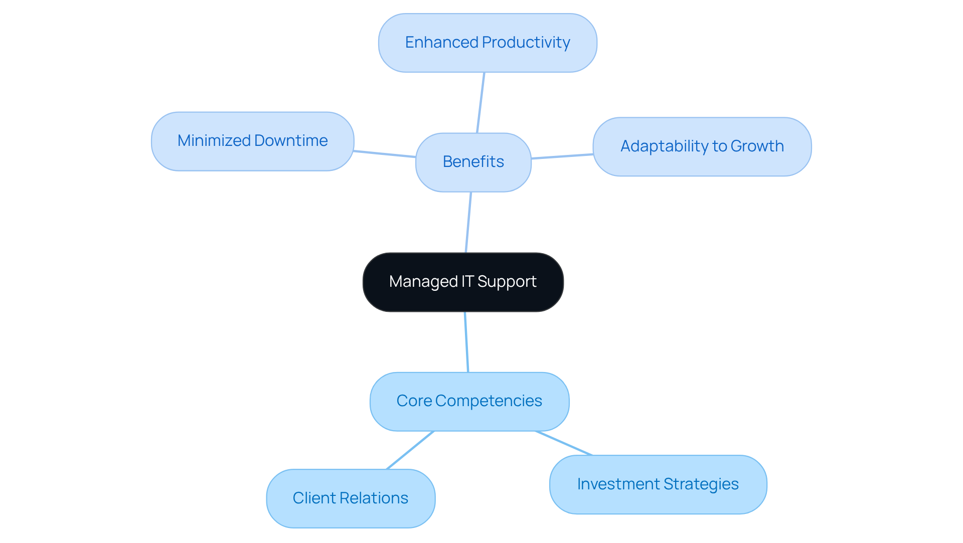 The center represents managed IT support, which branches out to show how it helps investment firms focus on key areas like investment strategies and client relations, while also providing benefits like reduced downtime and increased productivity.