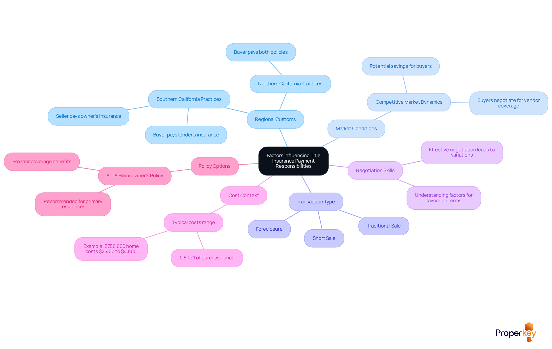 This mindmap starts with the main topic in the center and branches out to show different factors that affect who pays for title insurance. Each branch represents a specific factor, and you can follow the lines to see how they connect to the main idea. It's a great way to visualize the complexities of title insurance responsibilities!