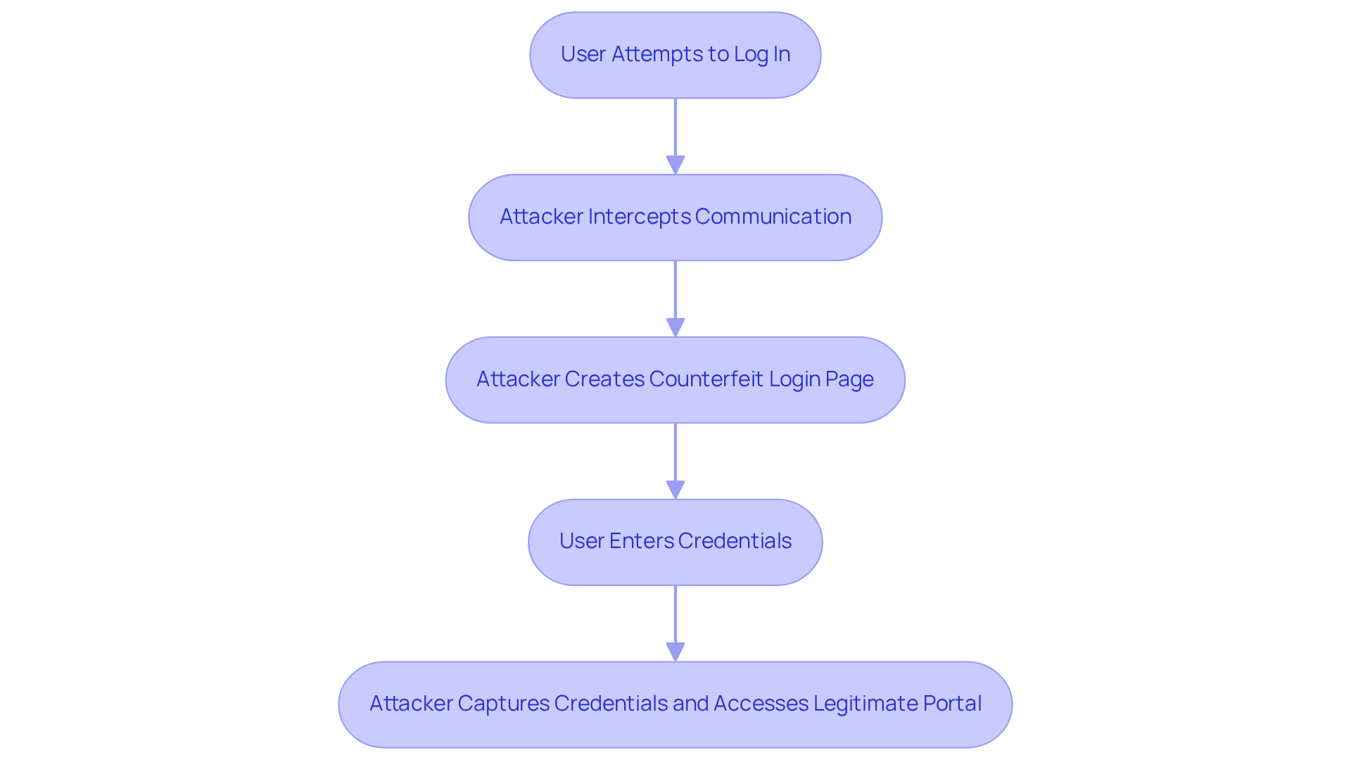This flowchart shows how an AITM attack occurs step-by-step. Each box represents a key action in the attack, and the arrows guide you through the process from the user's login attempt to the attacker's successful data capture. This flowchart shows how an AITM attack occurs step-by-step. Each box represents a key action in the attack, and the arrows guide you through the process from the user's login attempt to the attacker's successful data capture.