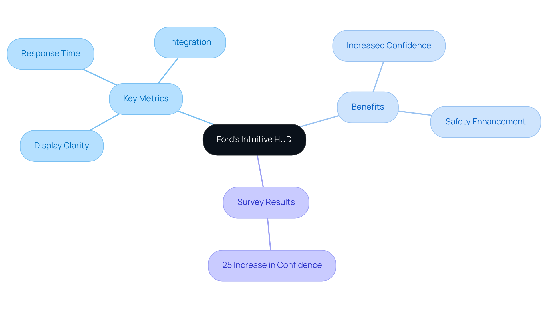 The central node represents Ford's HUD, with branches showing important metrics, benefits, and survey findings. Each branch highlights how the HUD contributes to a better driving experience.