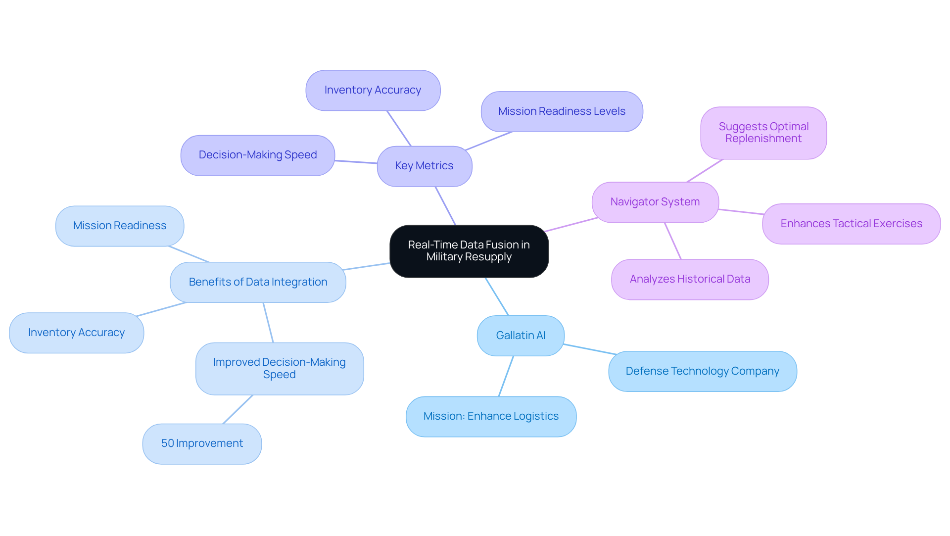 This mindmap starts with the main idea at the center and branches out to show how different aspects of real-time data fusion support military logistics. Each branch represents a key area, helping you understand how they connect and contribute to enhancing decision-making in defense operations.