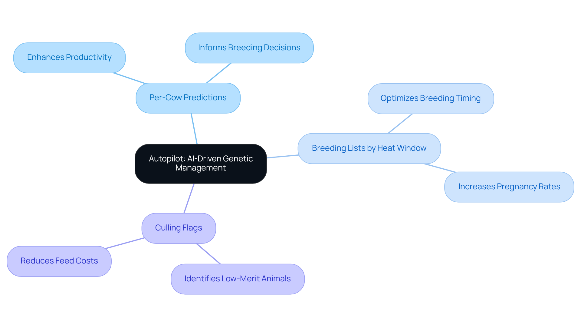 The center represents the Autopilot platform, and the branches show its key features. Each feature connects to its benefits, helping you understand how they work together to improve dairy farming. The center represents the Autopilot platform, and the branches show its key features. Each feature connects to its benefits, helping you understand how they work together to improve dairy farming.