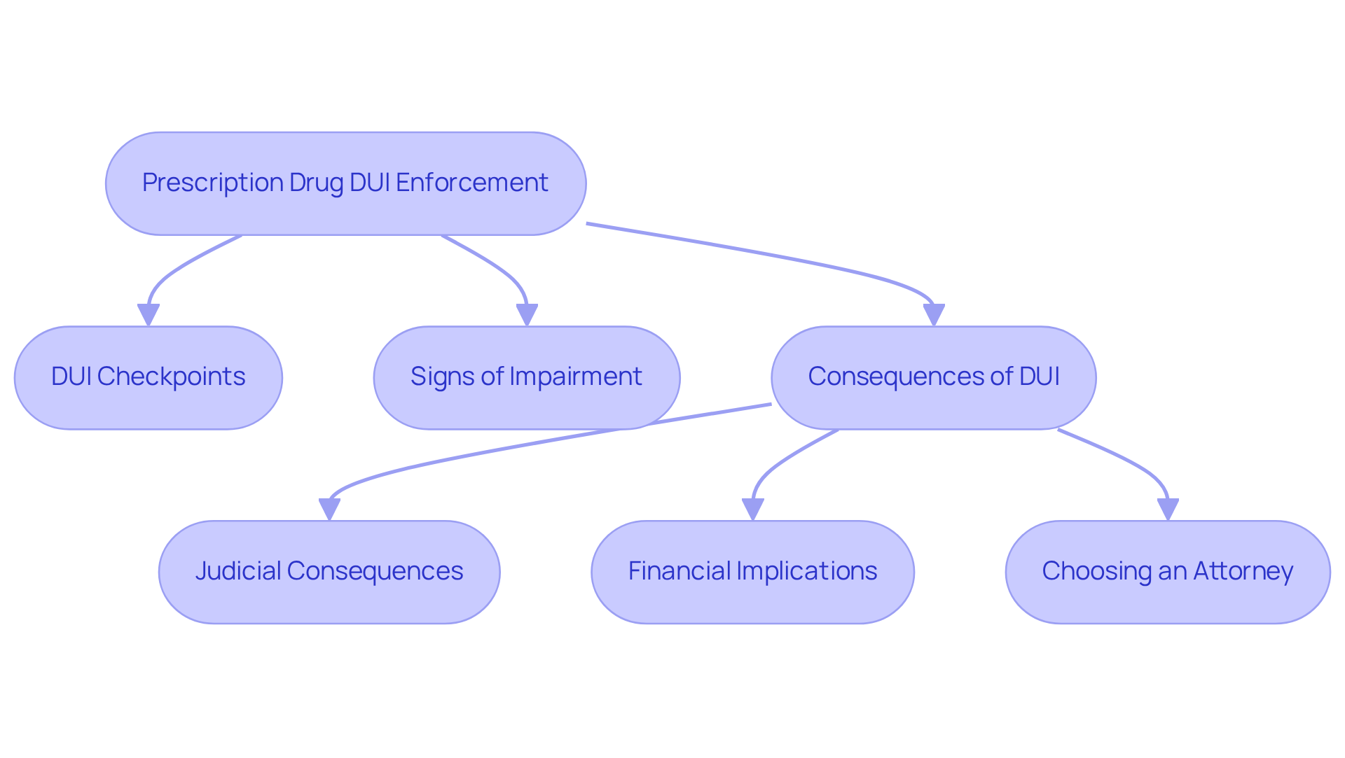 This flowchart outlines the process of enforcing prescription drug DUI laws, the consequences faced by individuals charged, and the steps to take when choosing an attorney. Follow the arrows to understand how enforcement leads to legal outcomes and the importance of legal representation. This flowchart outlines the process of enforcing prescription drug DUI laws, the consequences faced by individuals charged, and the steps to take when choosing an attorney. Follow the arrows to understand how enforcement leads to legal outcomes and the importance of legal representation.